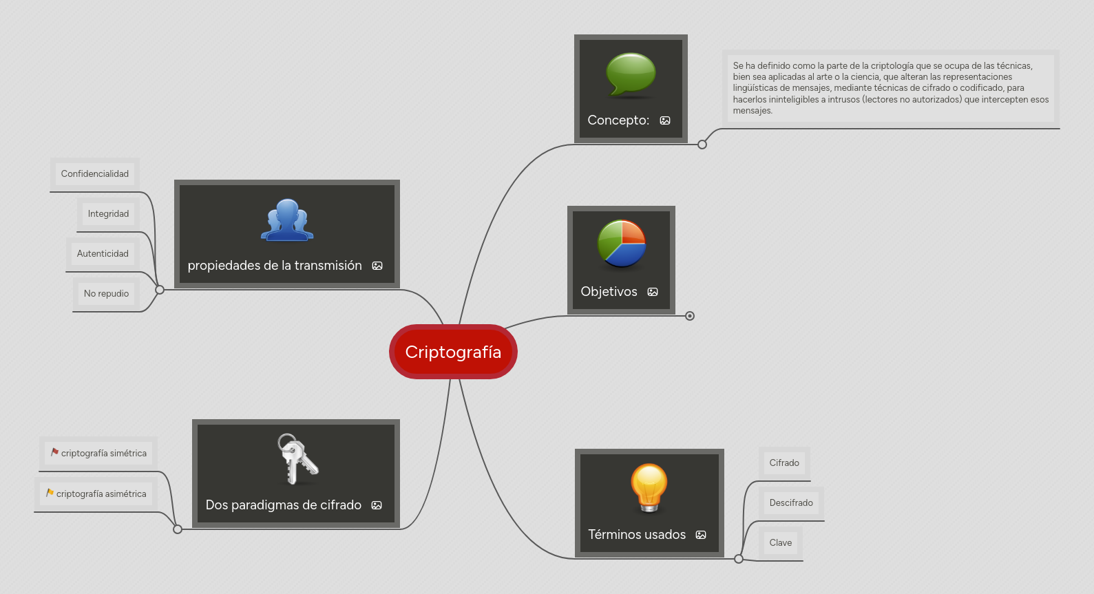 Criptografía | MindMeister Mapa Mental