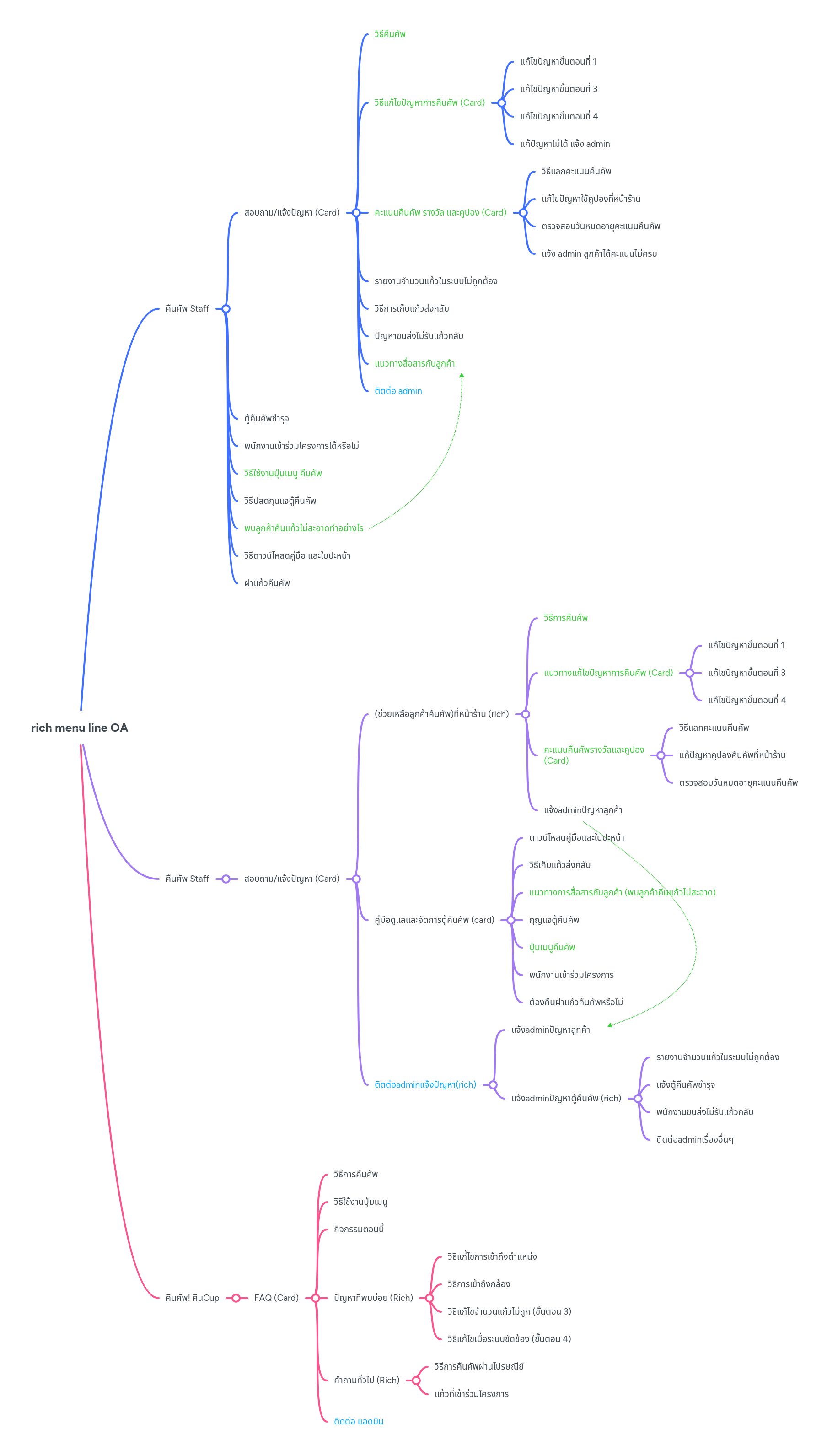 rich menu line OA | MindMeister Mind map