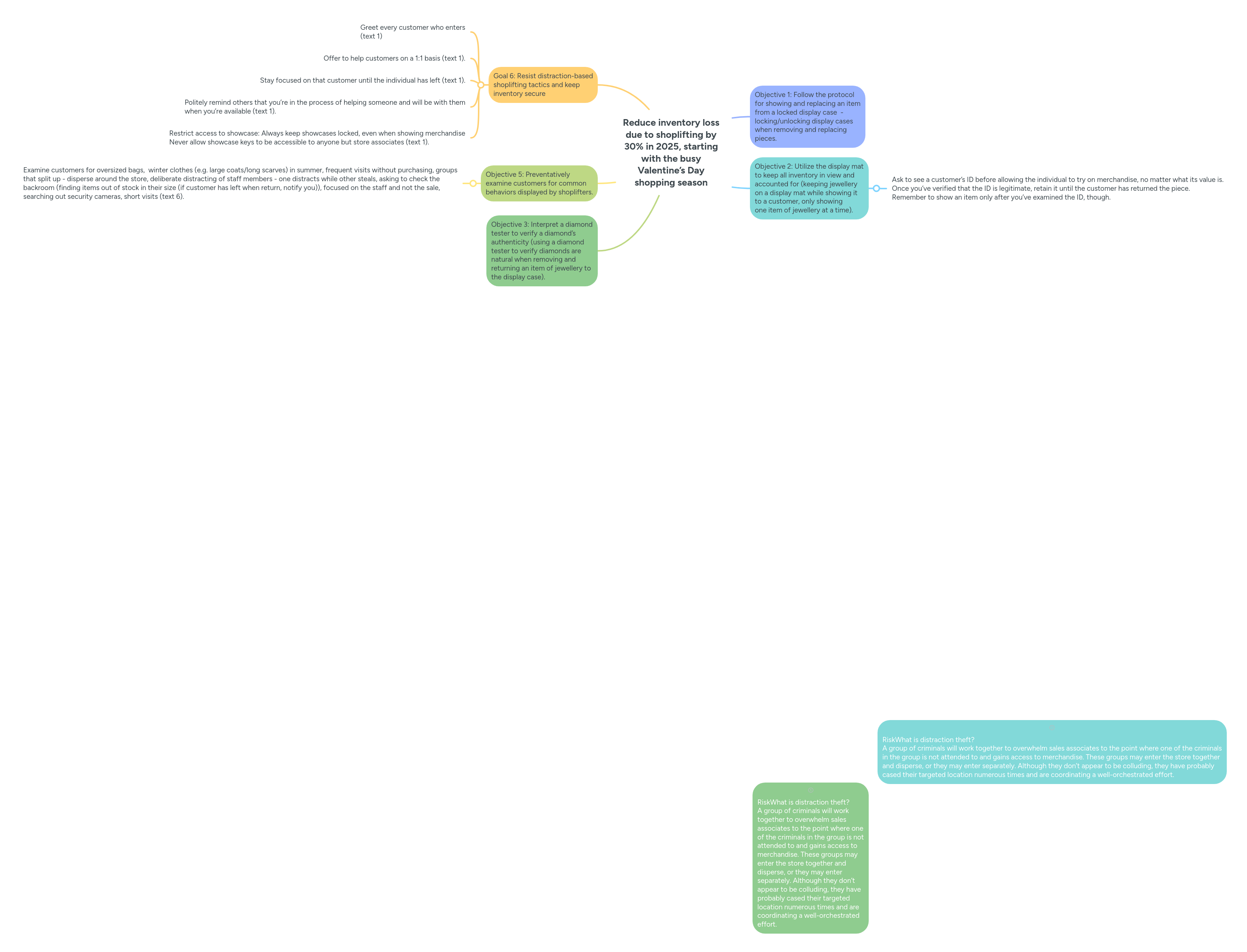 Reduce inventory loss due to shoplifting by 30% i... | MindMeister Mind map