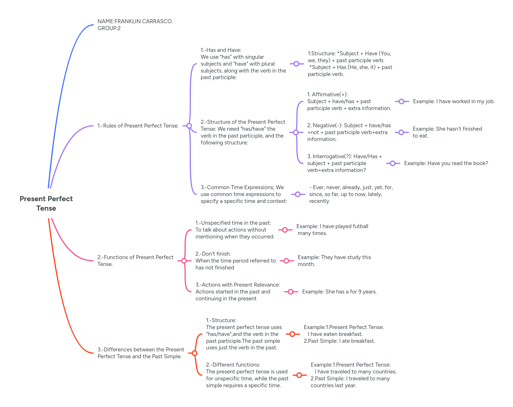 Present Perfect Tense Mindmeister Mind Map