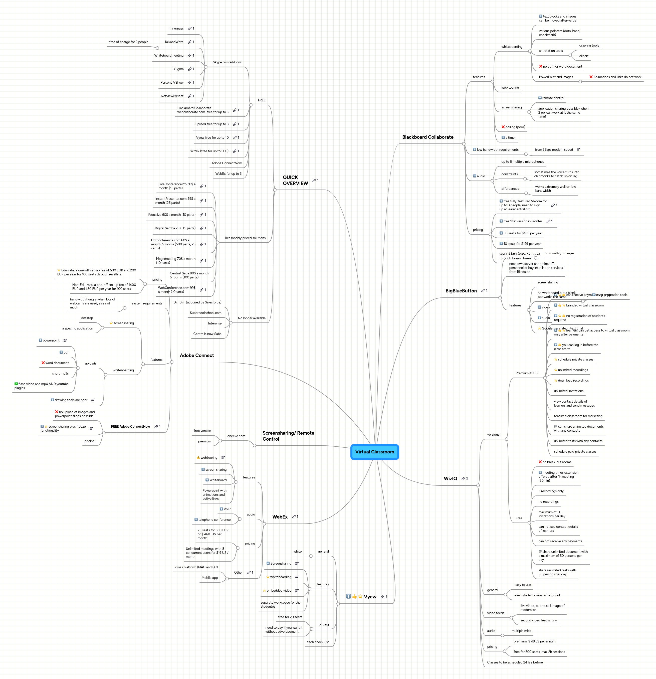 Virtual Classroom | MindMeister Mind map