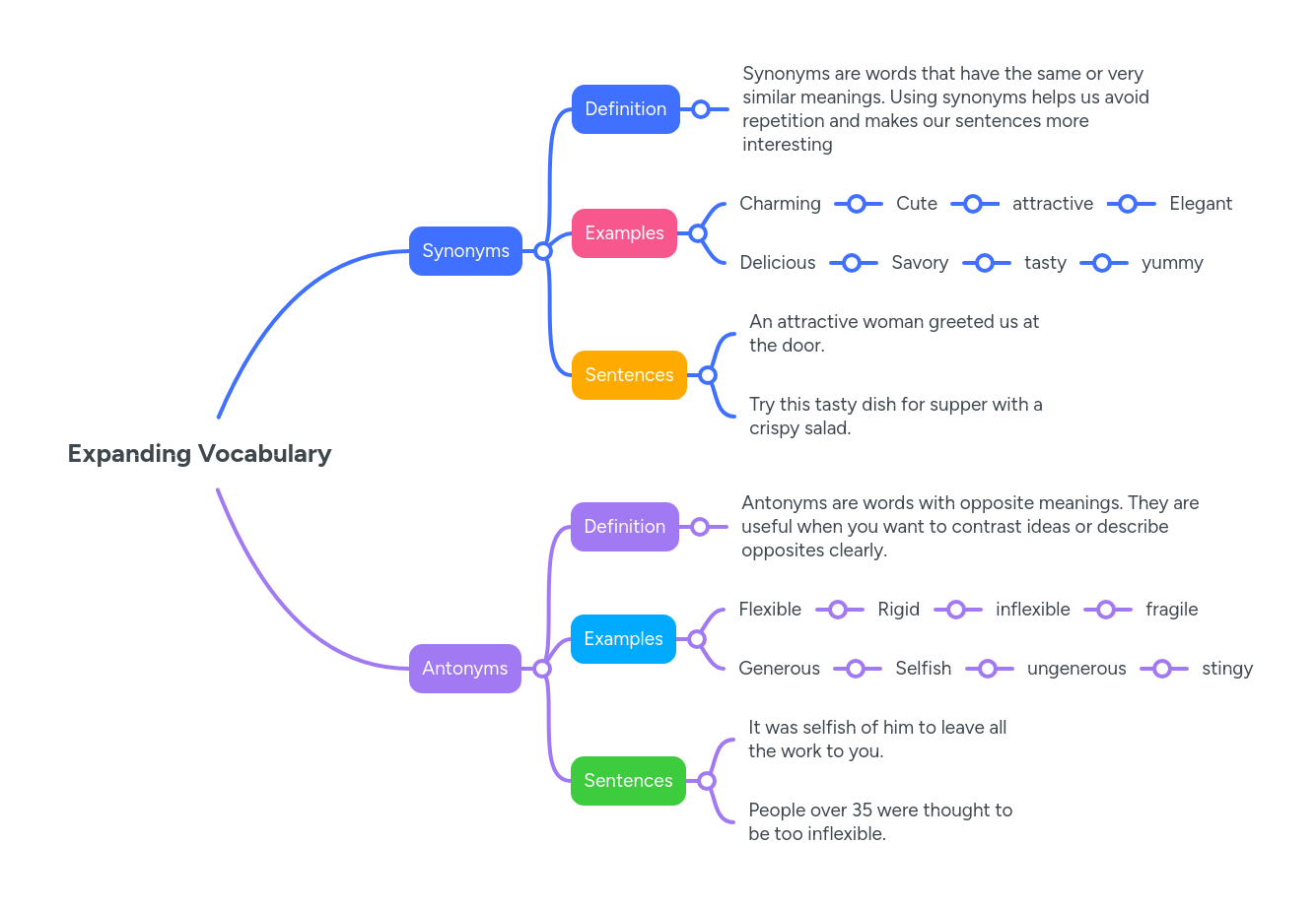 Expanding Vocabulary | MindMeister Mind map