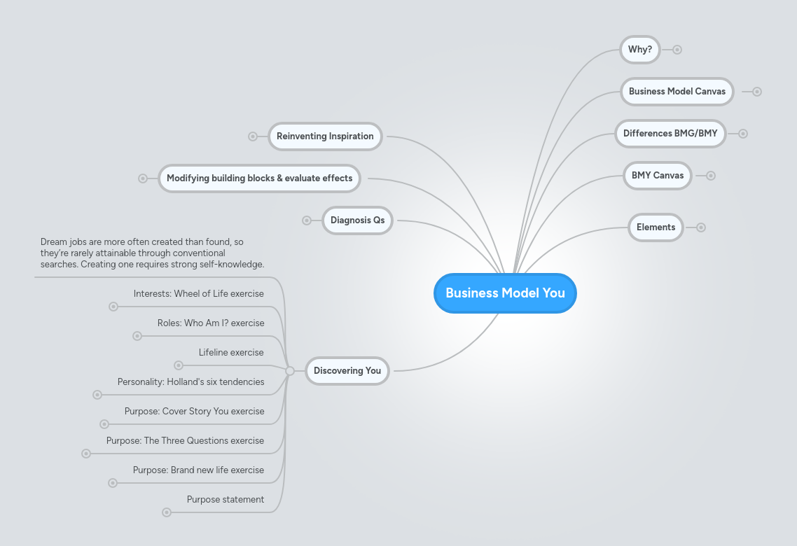 Business Model You | MindMeister Mind Map