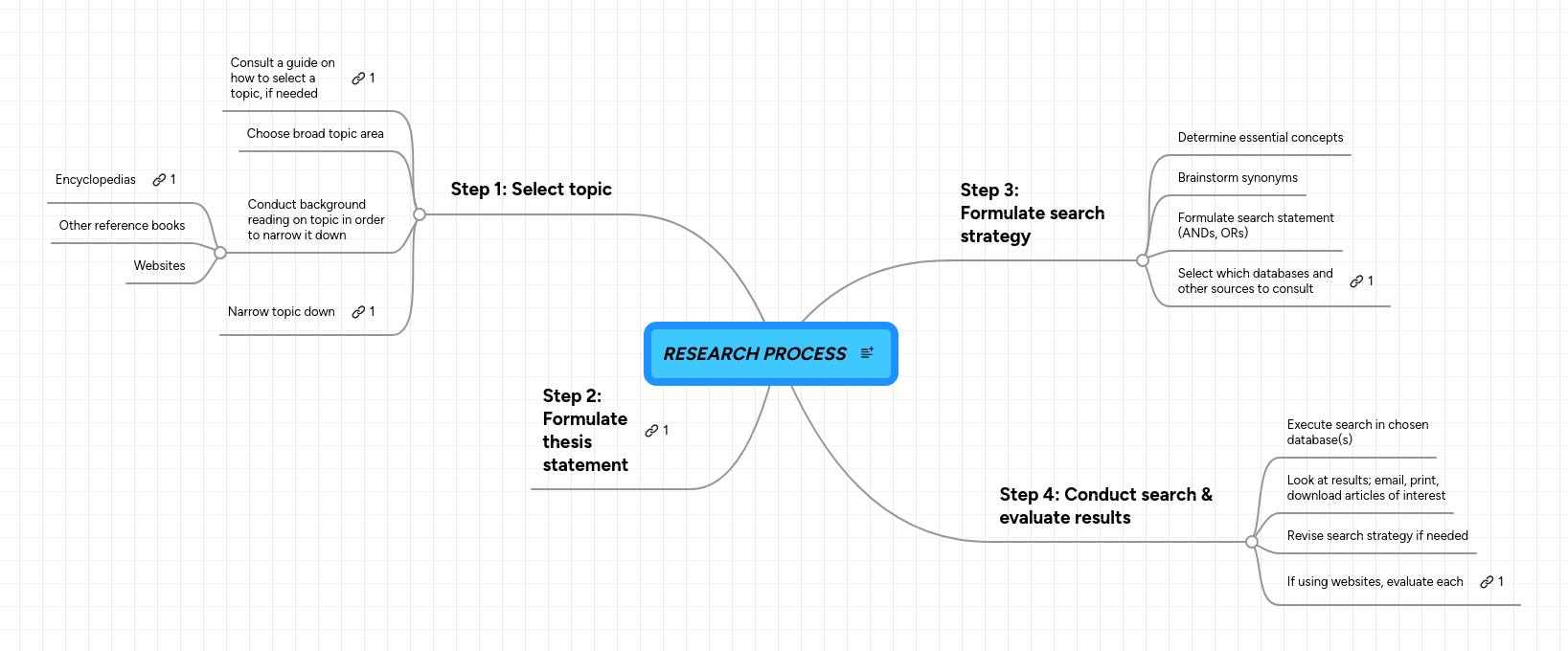 RESEARCH PROCESS | MindMeister Mind map
