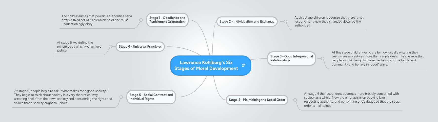 Lawrence Kohlberg's Six Stages of Moral Developme... | MindMeister Mind map