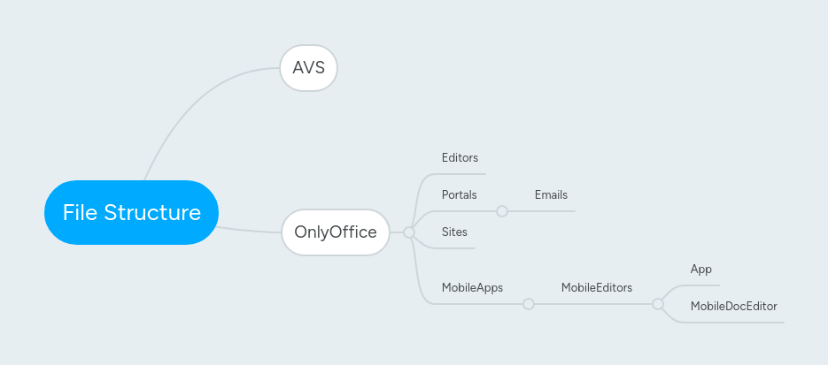 File Structure | MindMeister Mind map