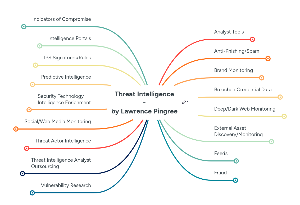 Threat Intelligence - by Lawrence Pingree | MindMeister Mind map