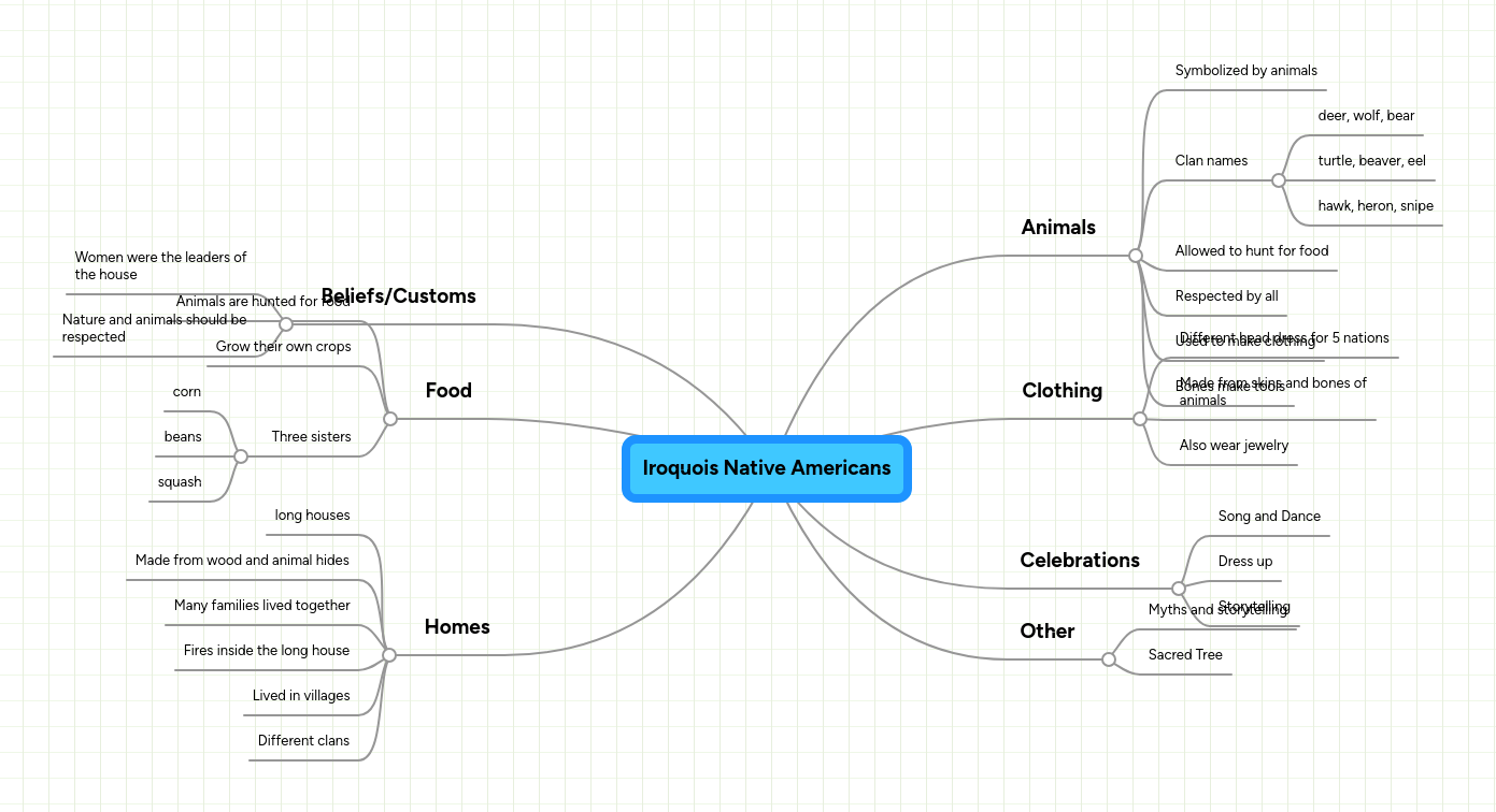 Iroquois Native Americans | MindMeister Mind map