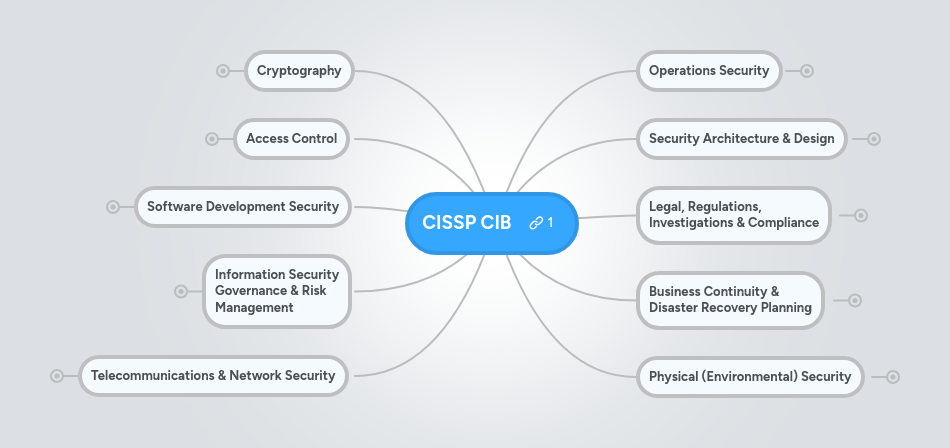 CISSP CIB | MindMeister Mind map