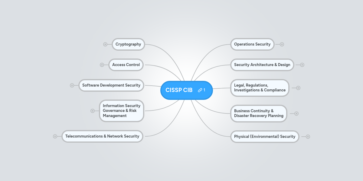 CISSP CIB | MindMeister Mind Map