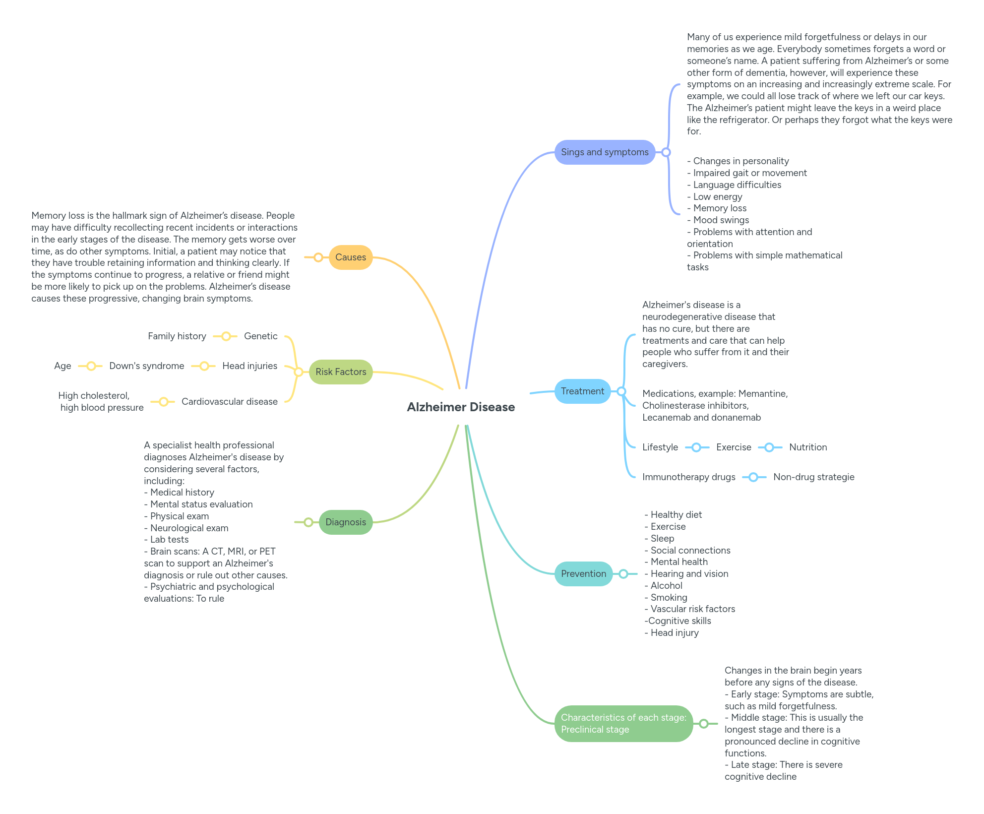 Alzheimer Disease | MindMeister Mind map