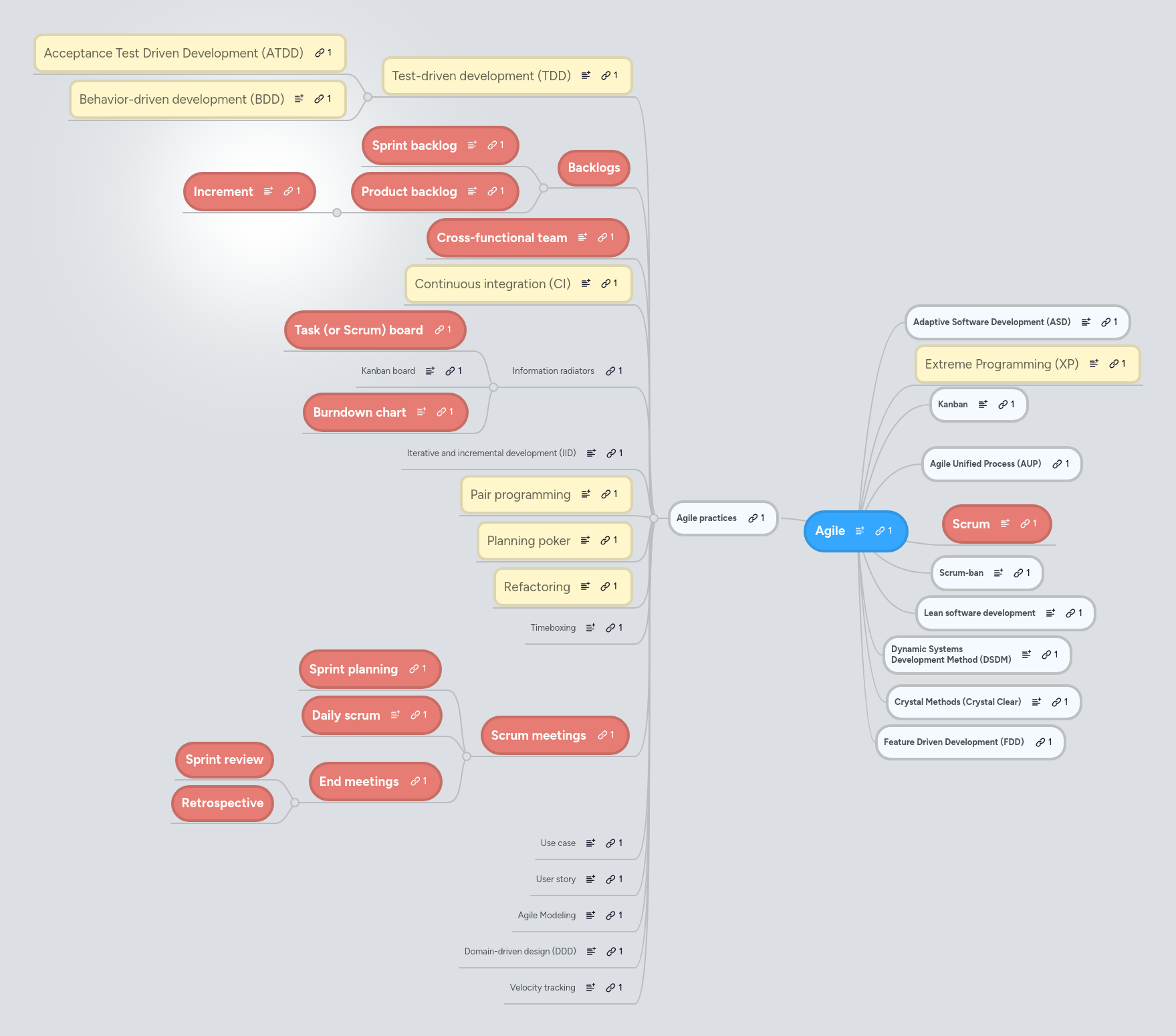 Agile | MindMeister Mind map