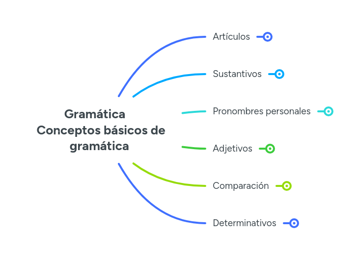 Gramática Conceptos básicos de gramática | MindMeister Mapa mental