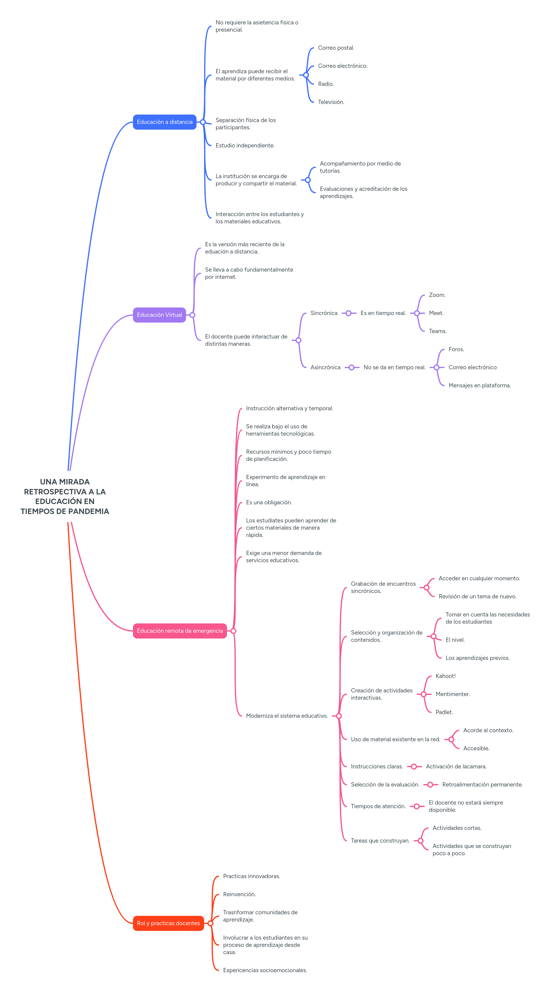 UNA MIRADA RETROSPECTIVA A LA EDUCACIÓN EN TIEMPO... | MindMeister Mapa ...