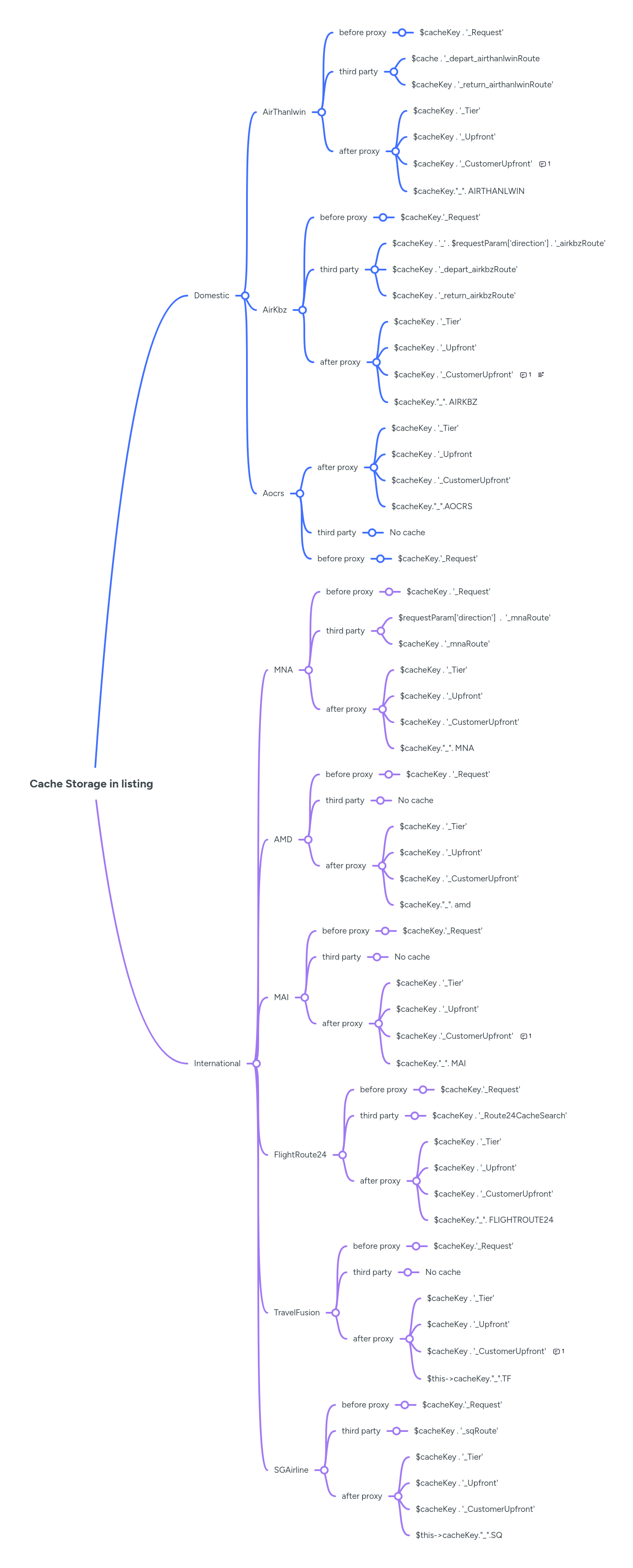 Cache Storage in listing | MindMeister Mind map