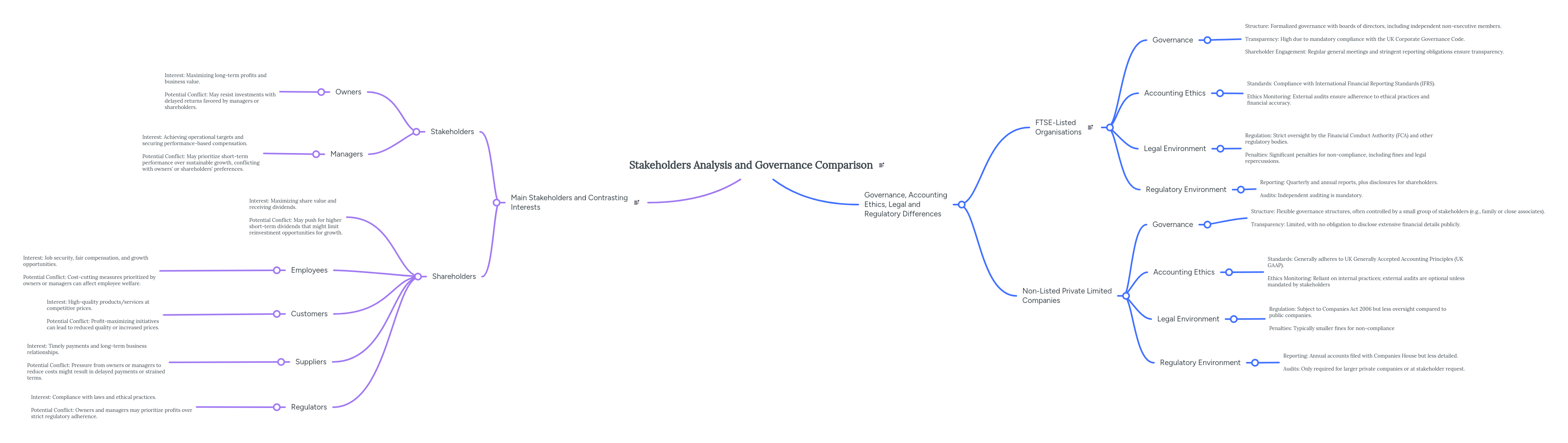 Stakeholders Analysis and Governance Comparison | MindMeister Mind map