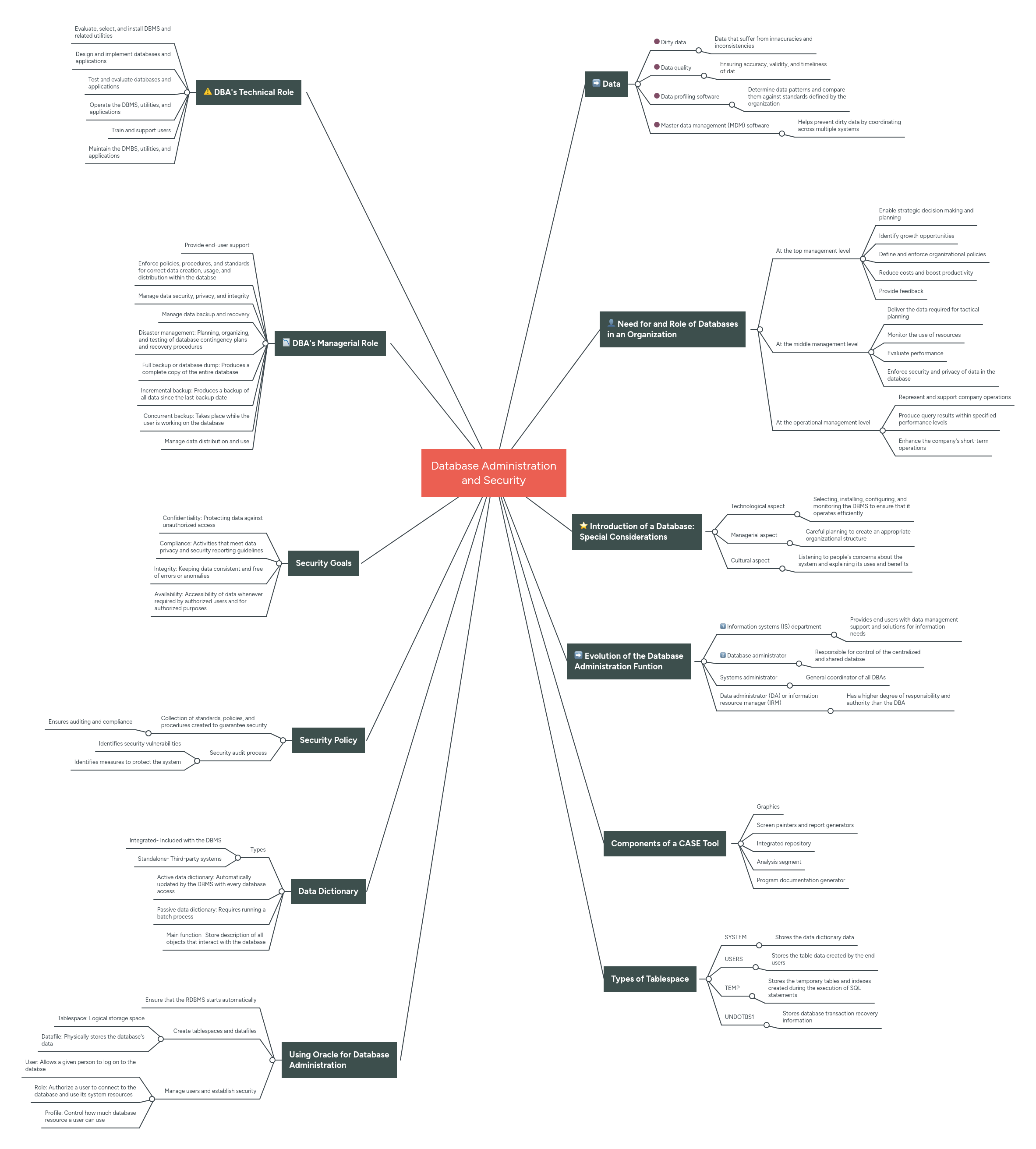 Database Administration and Security | MindMeister Mind map