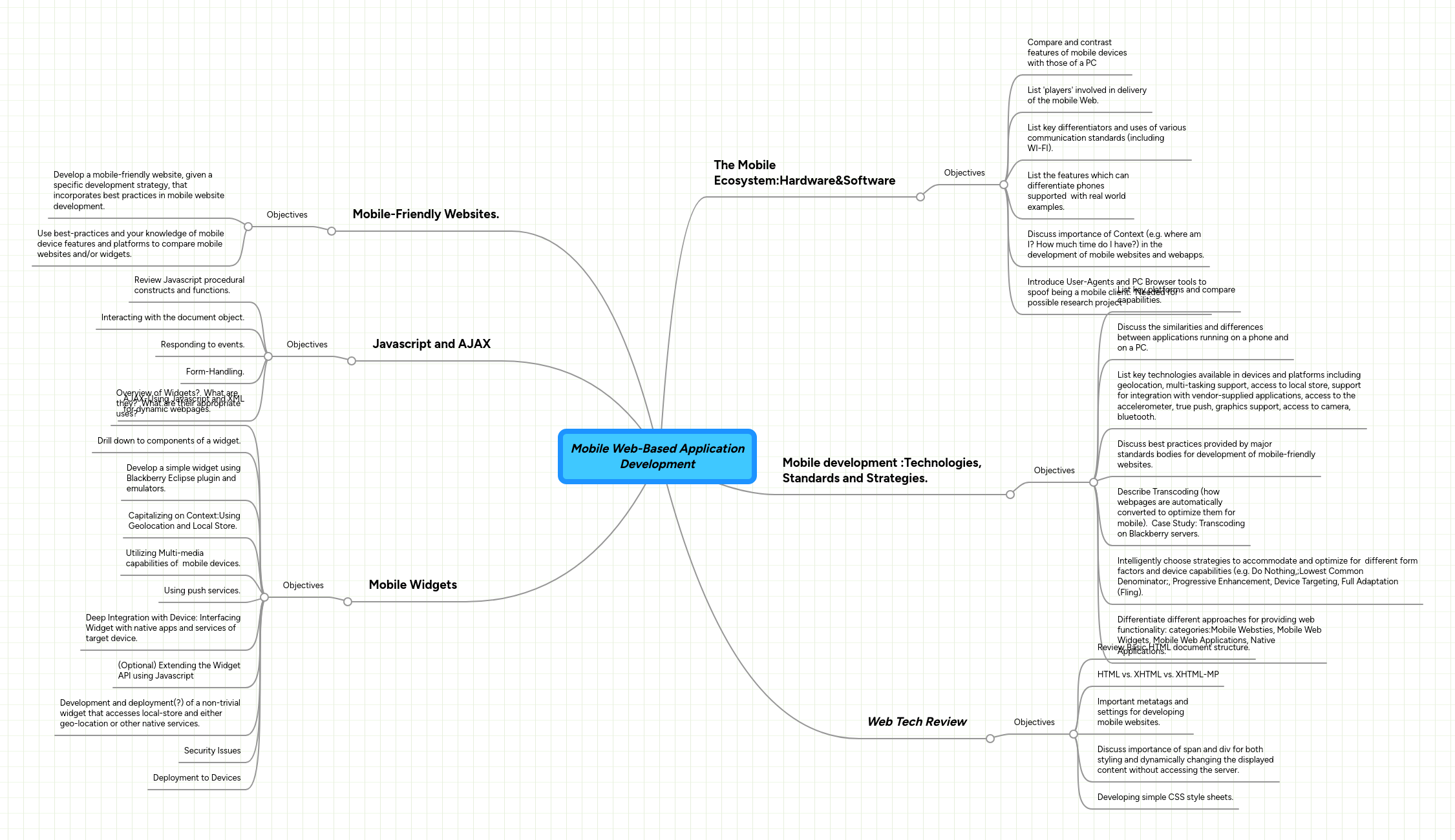 Mobile Web-Based Application Development | MindMeister Mind Map