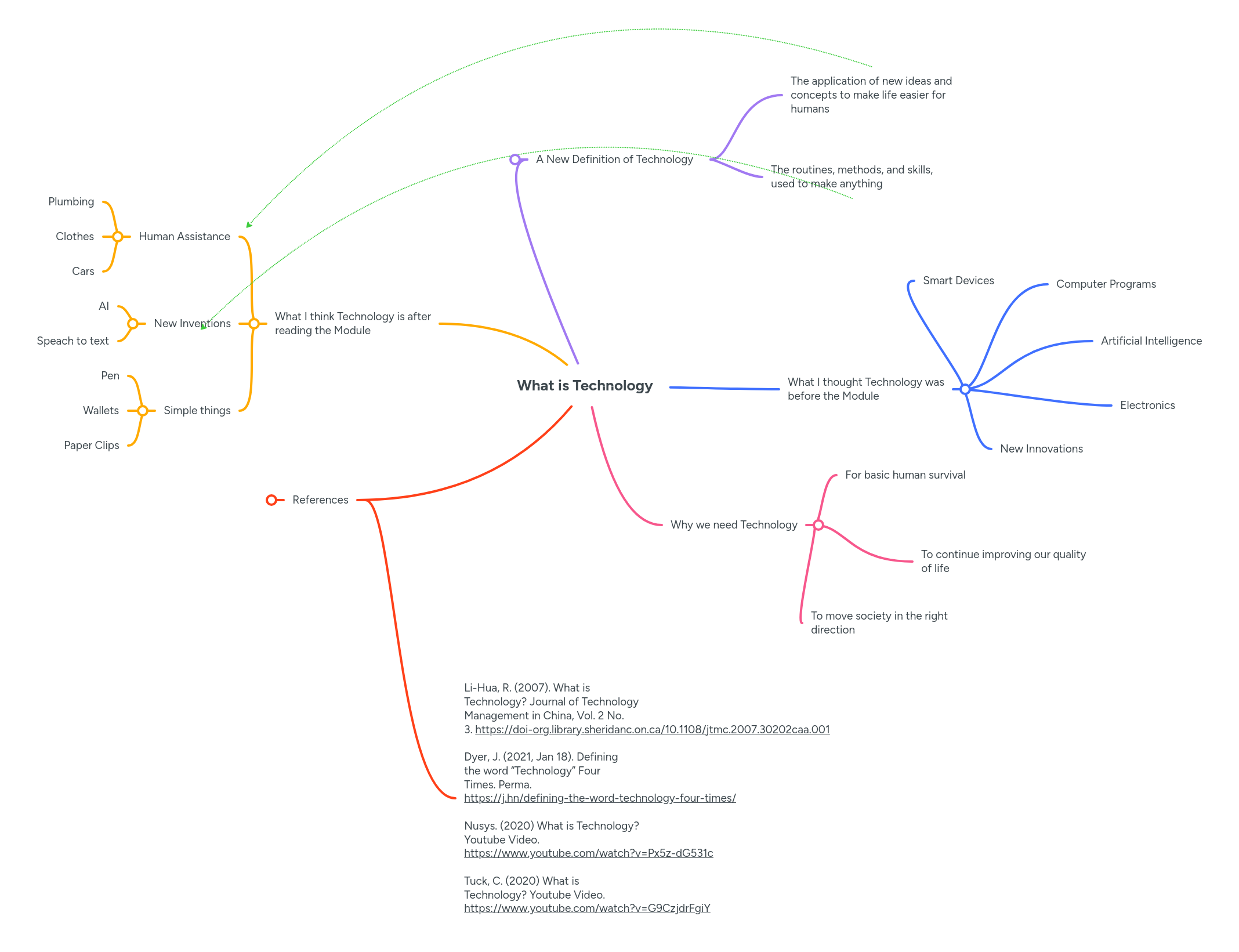 What is Technology | MindMeister Mind map