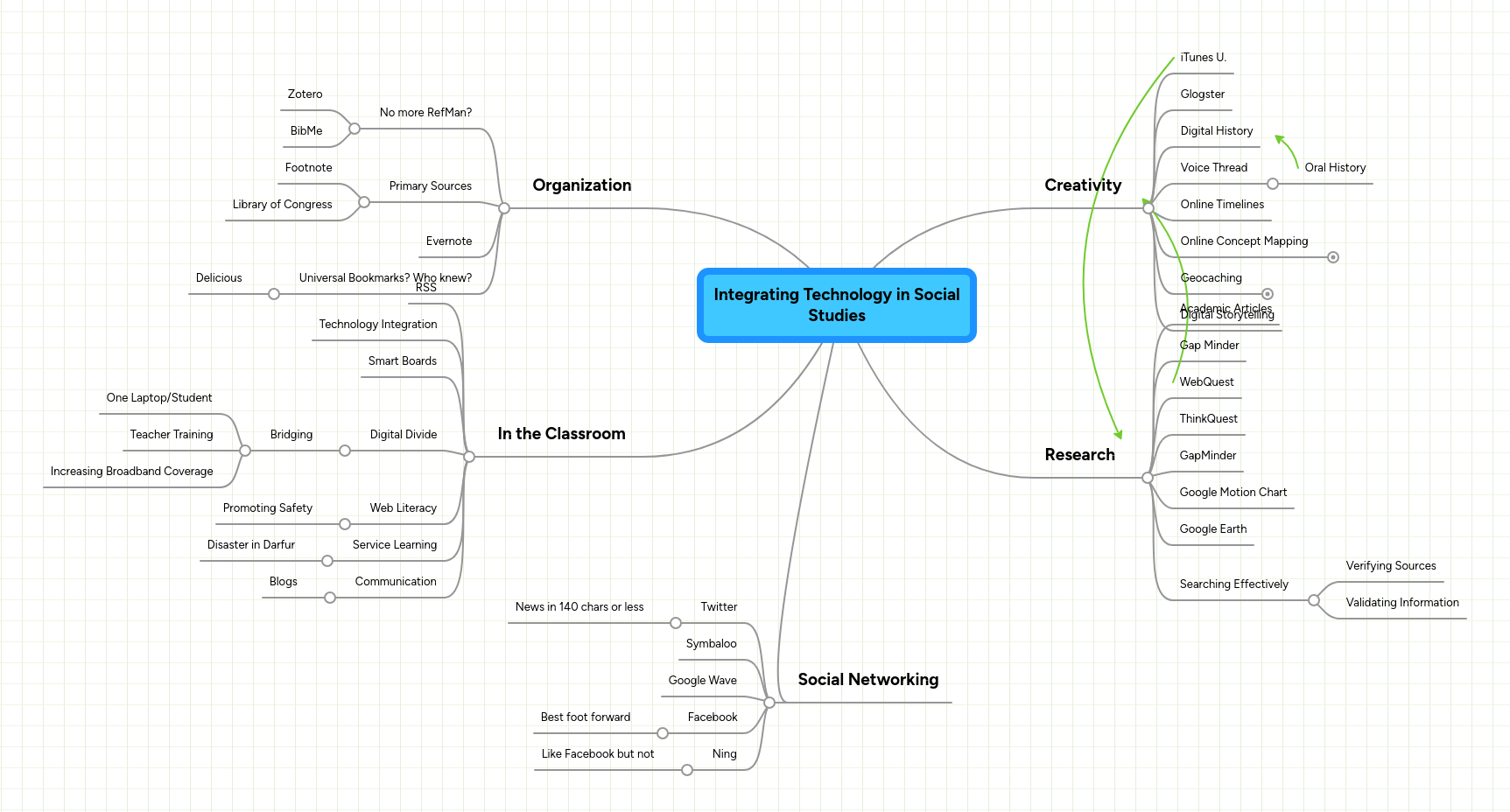Integrating Technology in Social Studies | MindMeister Mind Map