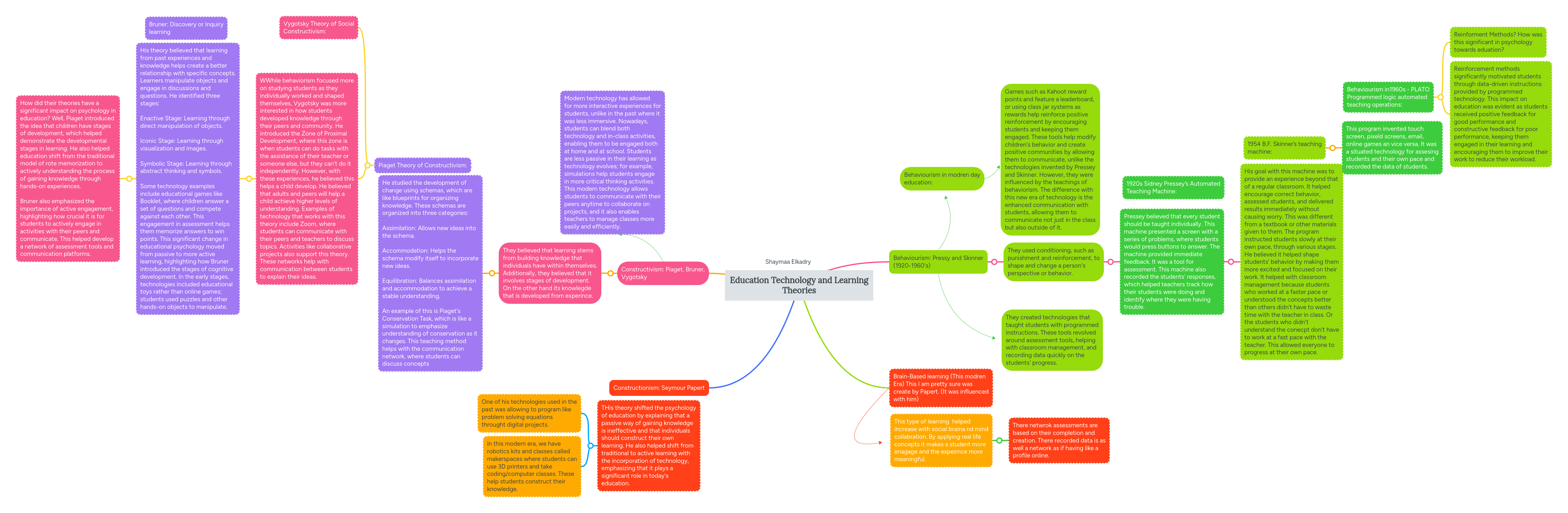 Education Technology and Learning Theories | MindMeister Mind map
