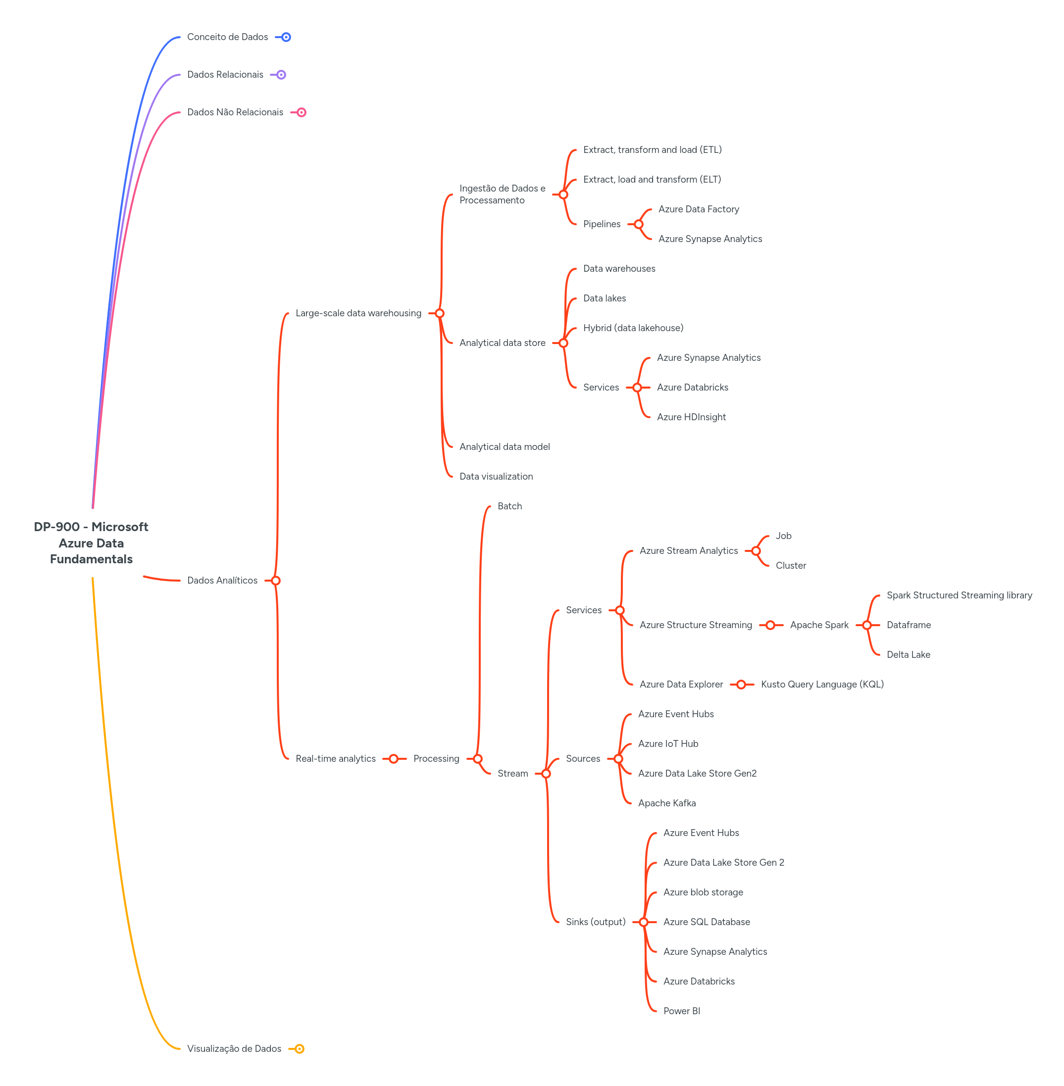 DP-900 - Microsoft Azure Data Fundamentals | MindMeister Mind map