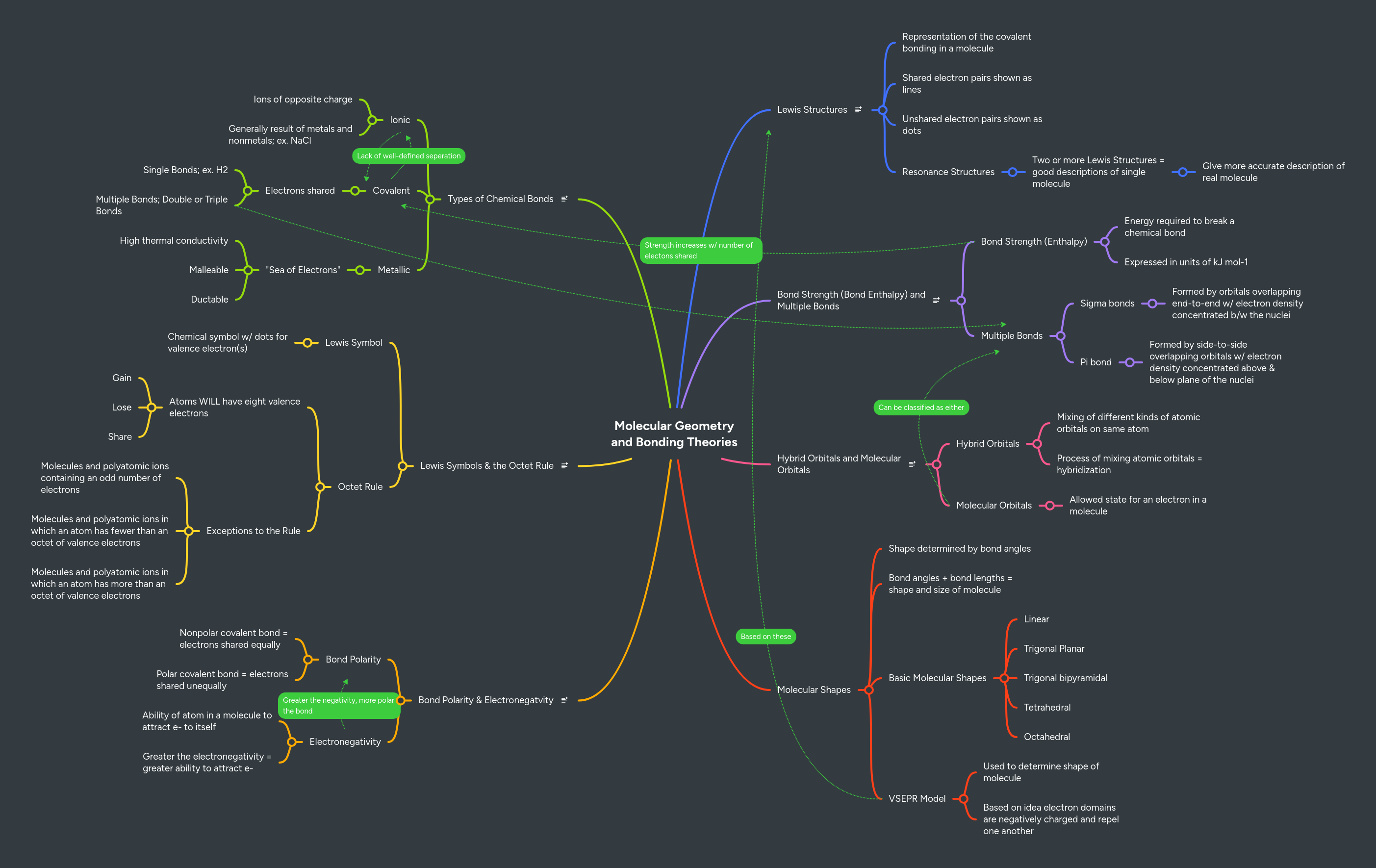 Molecular Geometry and Bonding Theories | MindMeister Mind map