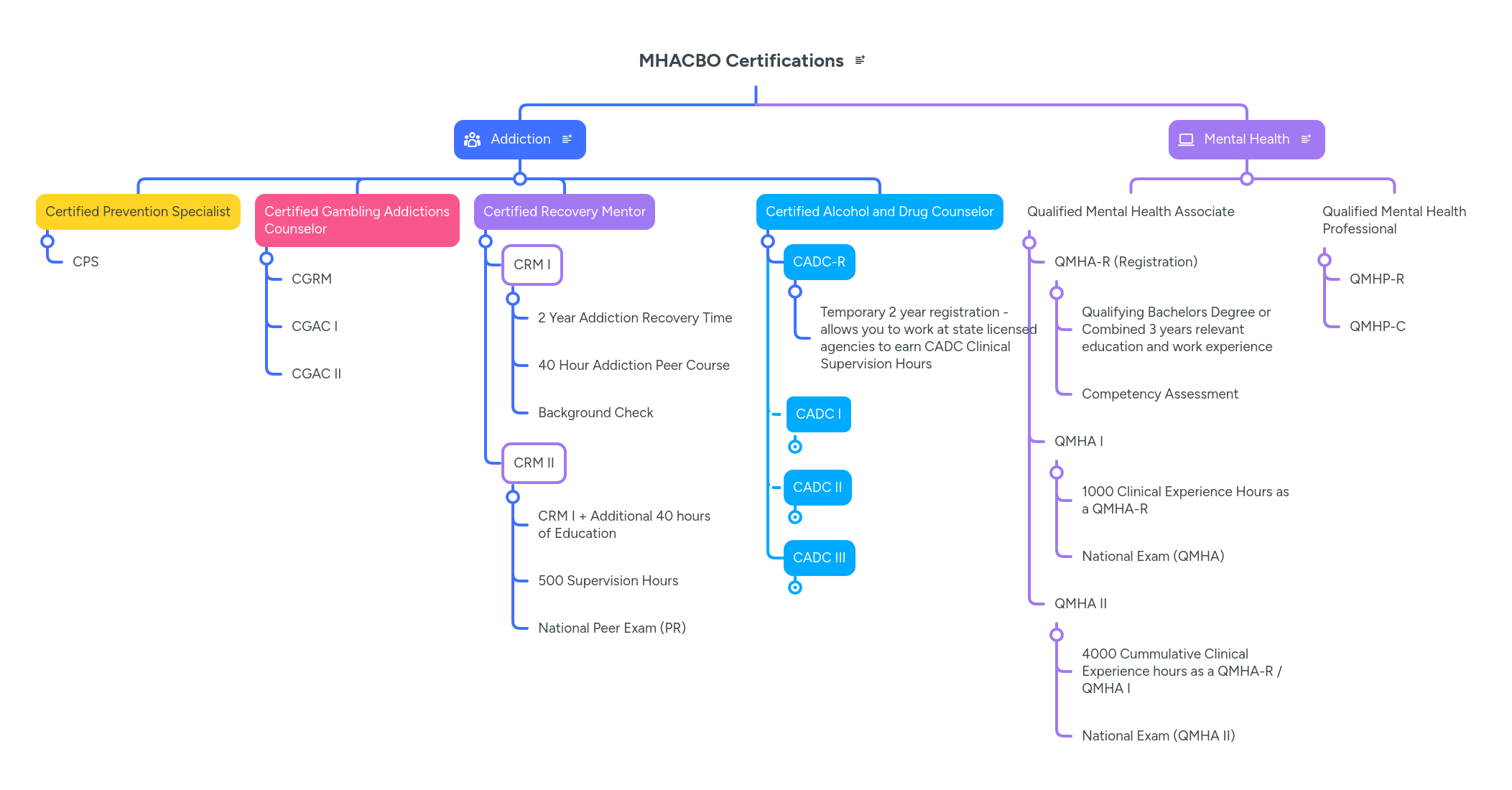 MHACBO Certifications | MindMeister Mind map