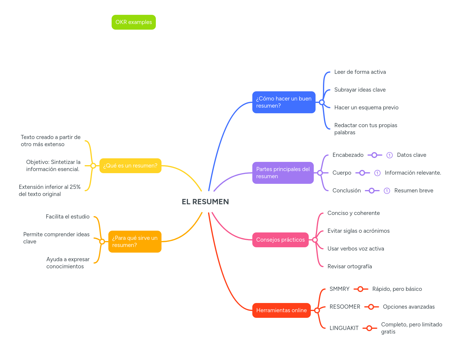 EL RESUMEN | MindMeister Mapa mental