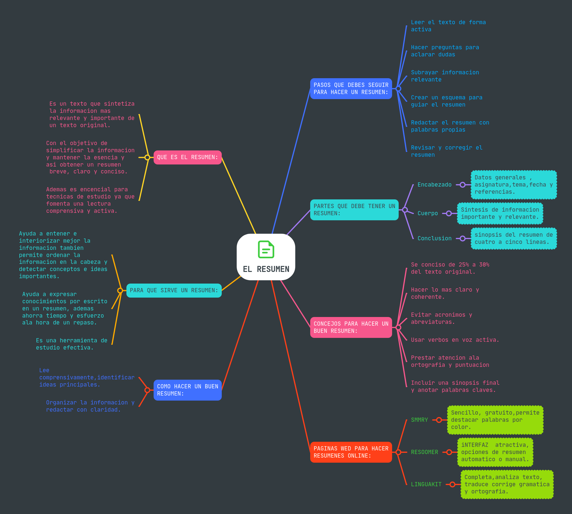 EL RESUMEN | MindMeister Mapa mental