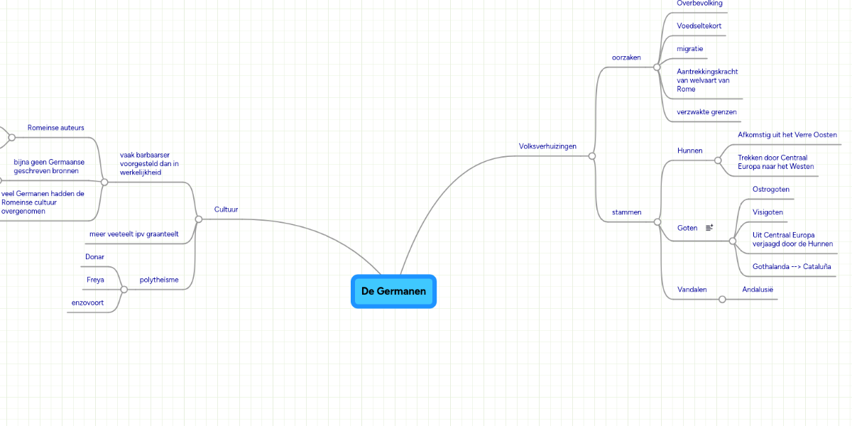 De Germanen | MindMeister Mind Map