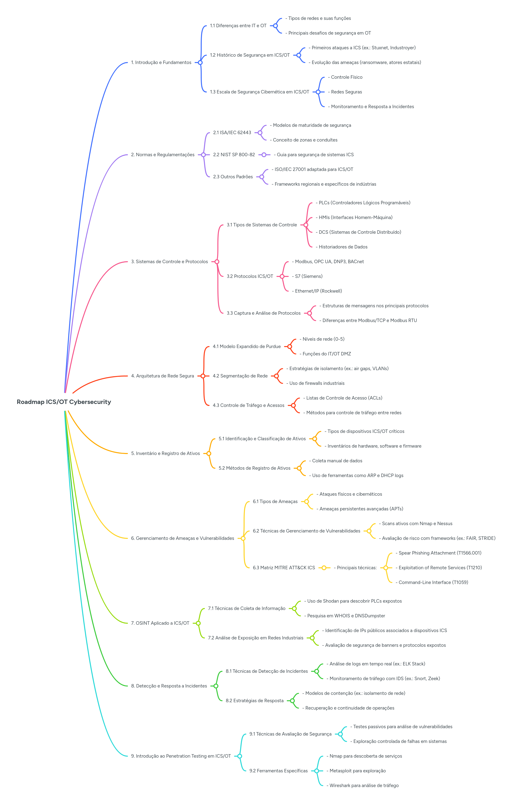 Roadmap ICS/OT Cybersecurity | MindMeister Mapa mental