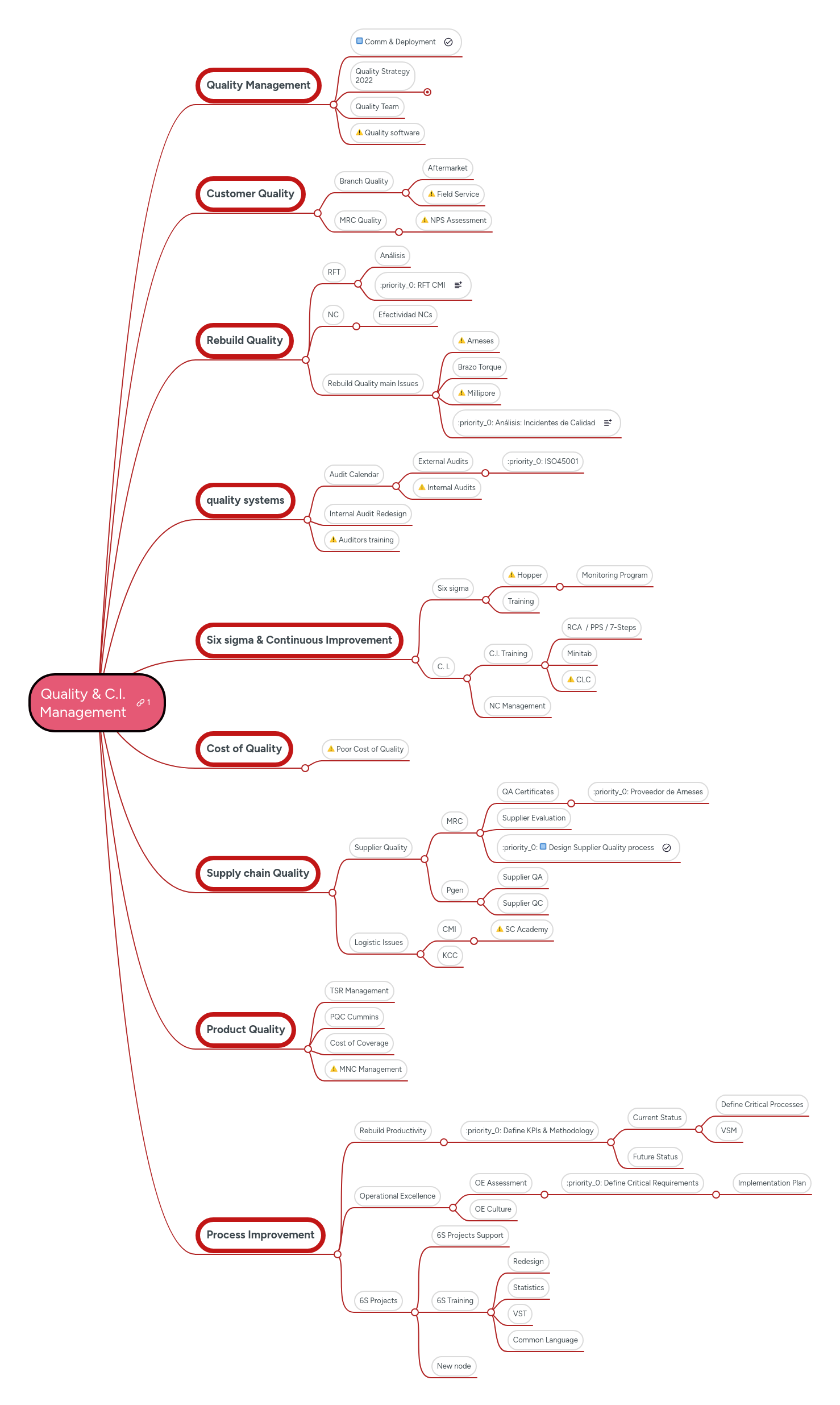 Quality & C.I. Management | MindMeister Mind map