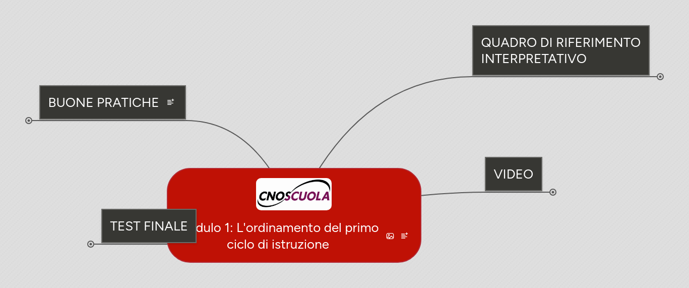 Modulo 1: L'ordinamento del primo ciclo di istruz... | MindMeister Mind Map