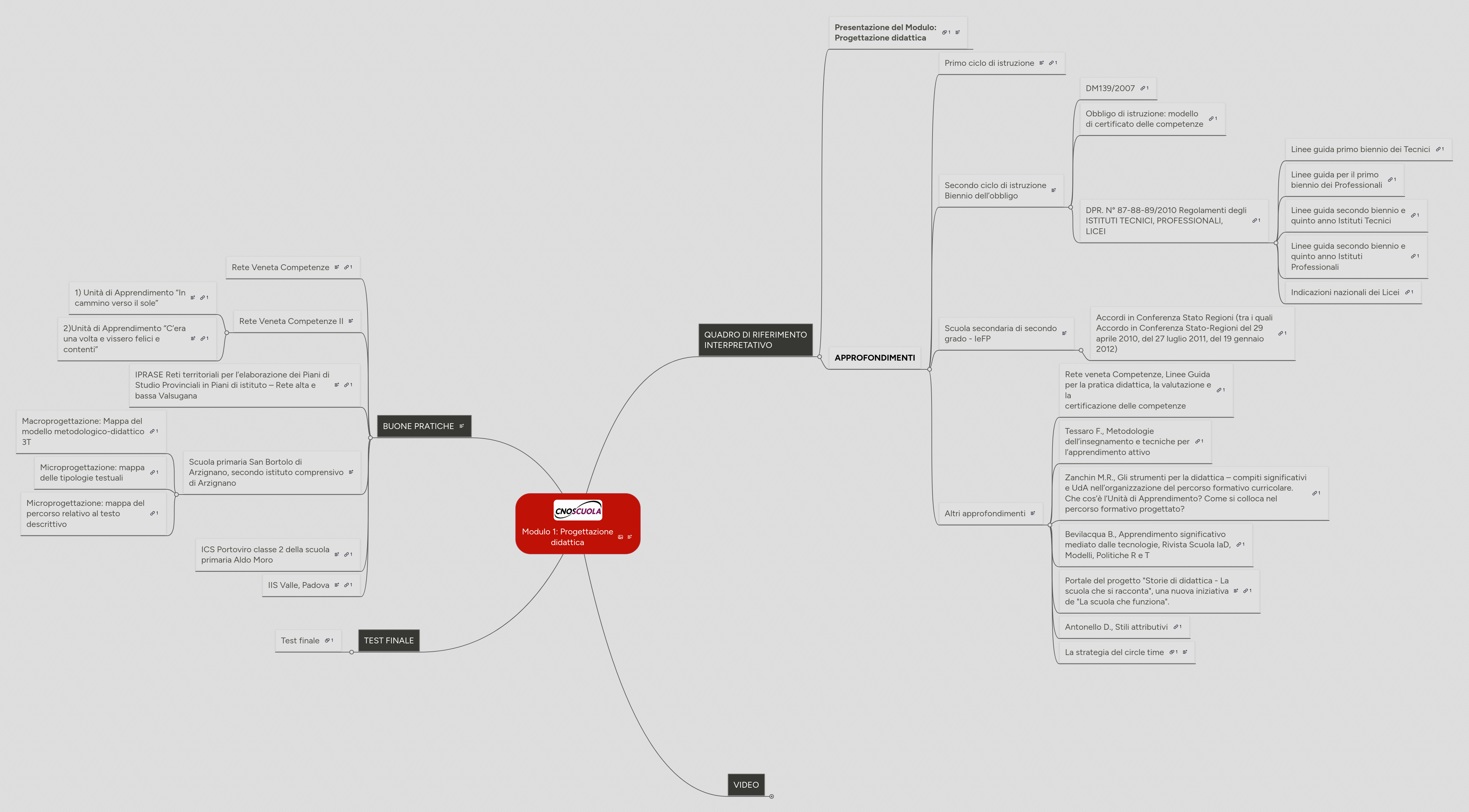 Modulo 1: Progettazione didattica | MindMeister Mind Map