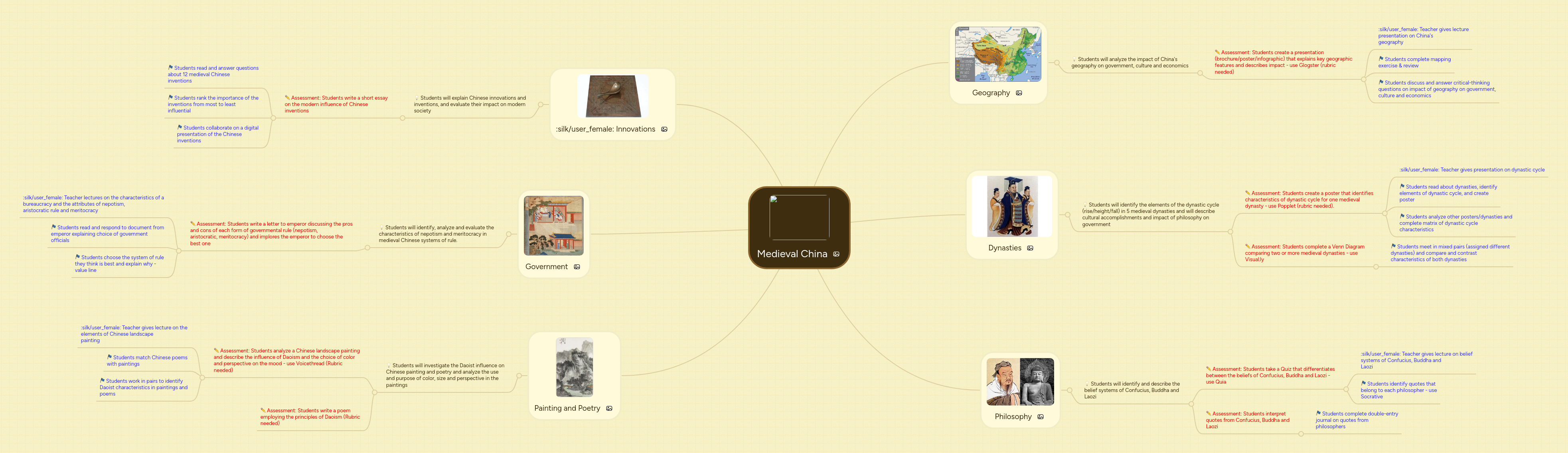 Medieval China | MindMeister Mind map