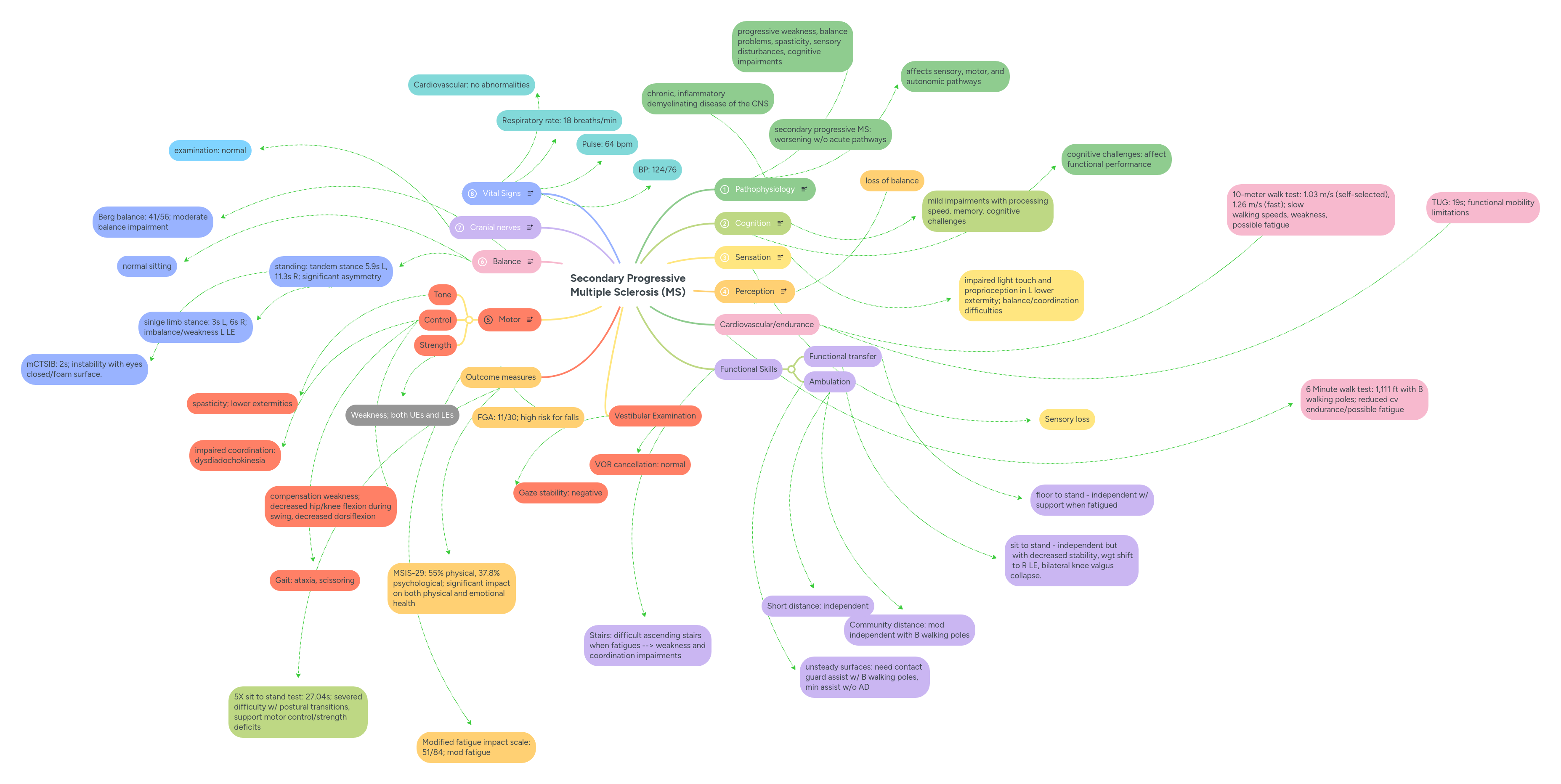 Secondary Progressive Multiple Sclerosis (MS) | MindMeister Mind map