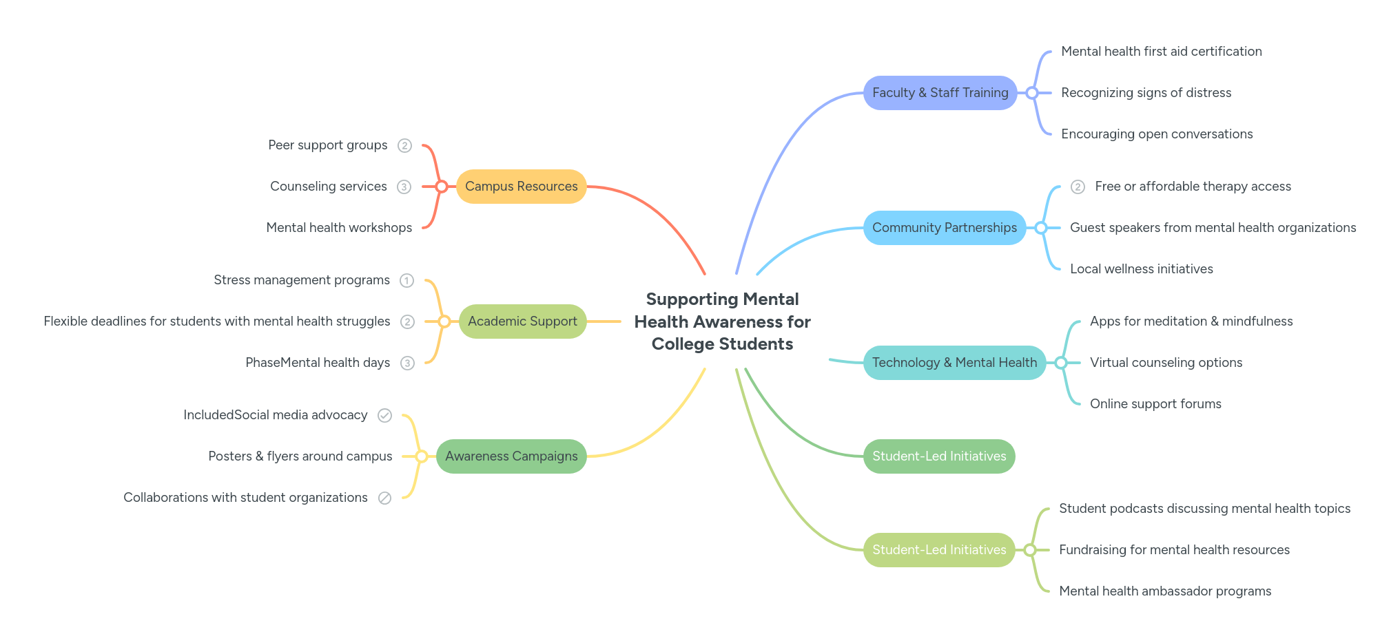 Supporting Mental Health Awareness for College St... | MindMeister Mind map