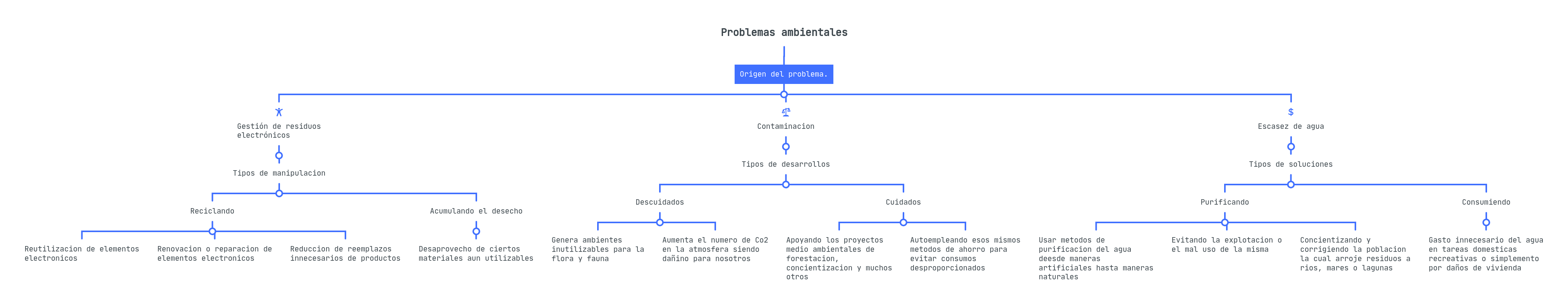 Problemas ambientales | MindMeister Mind map