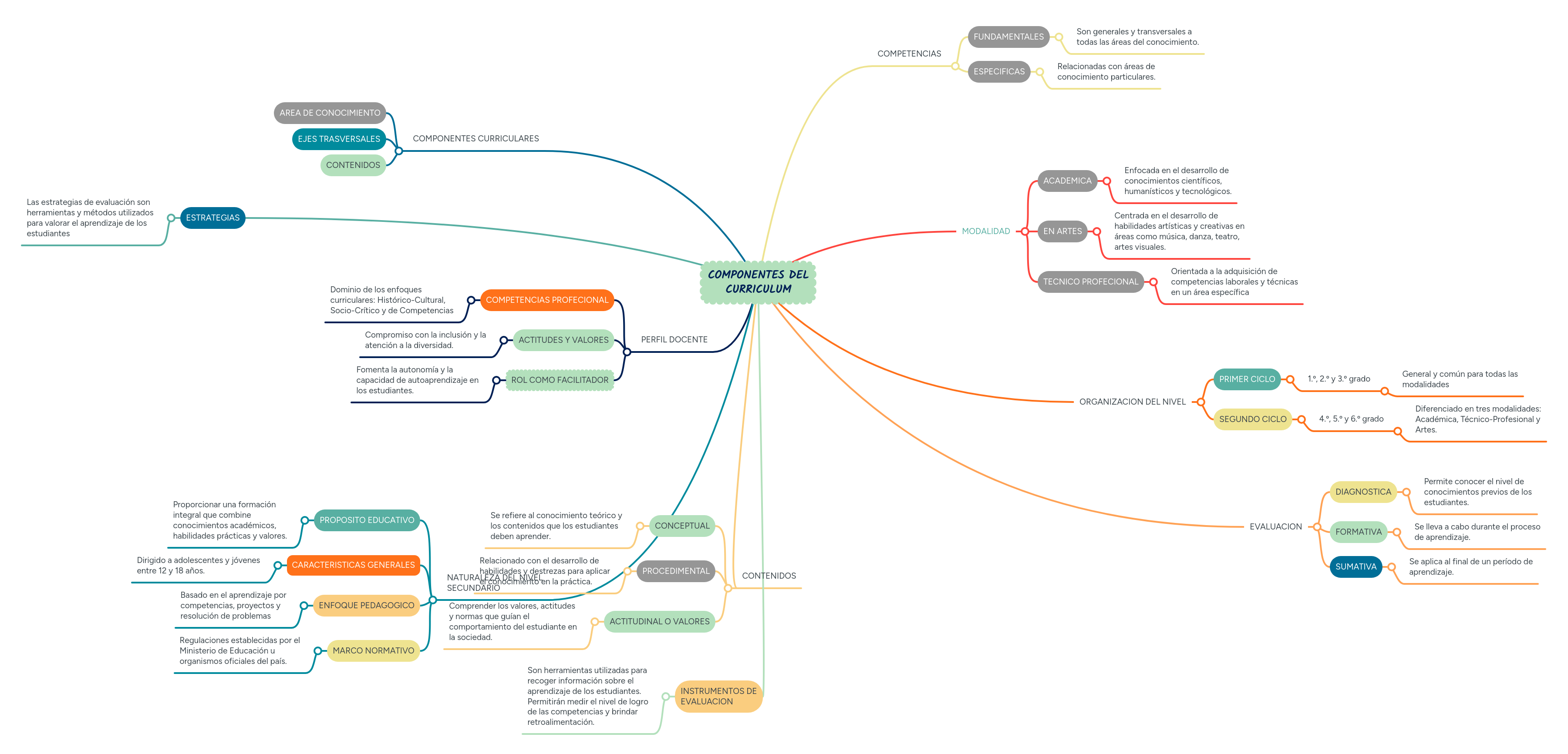 COMPONENTES DEL CURRICULUM | MindMeister Mapa mental