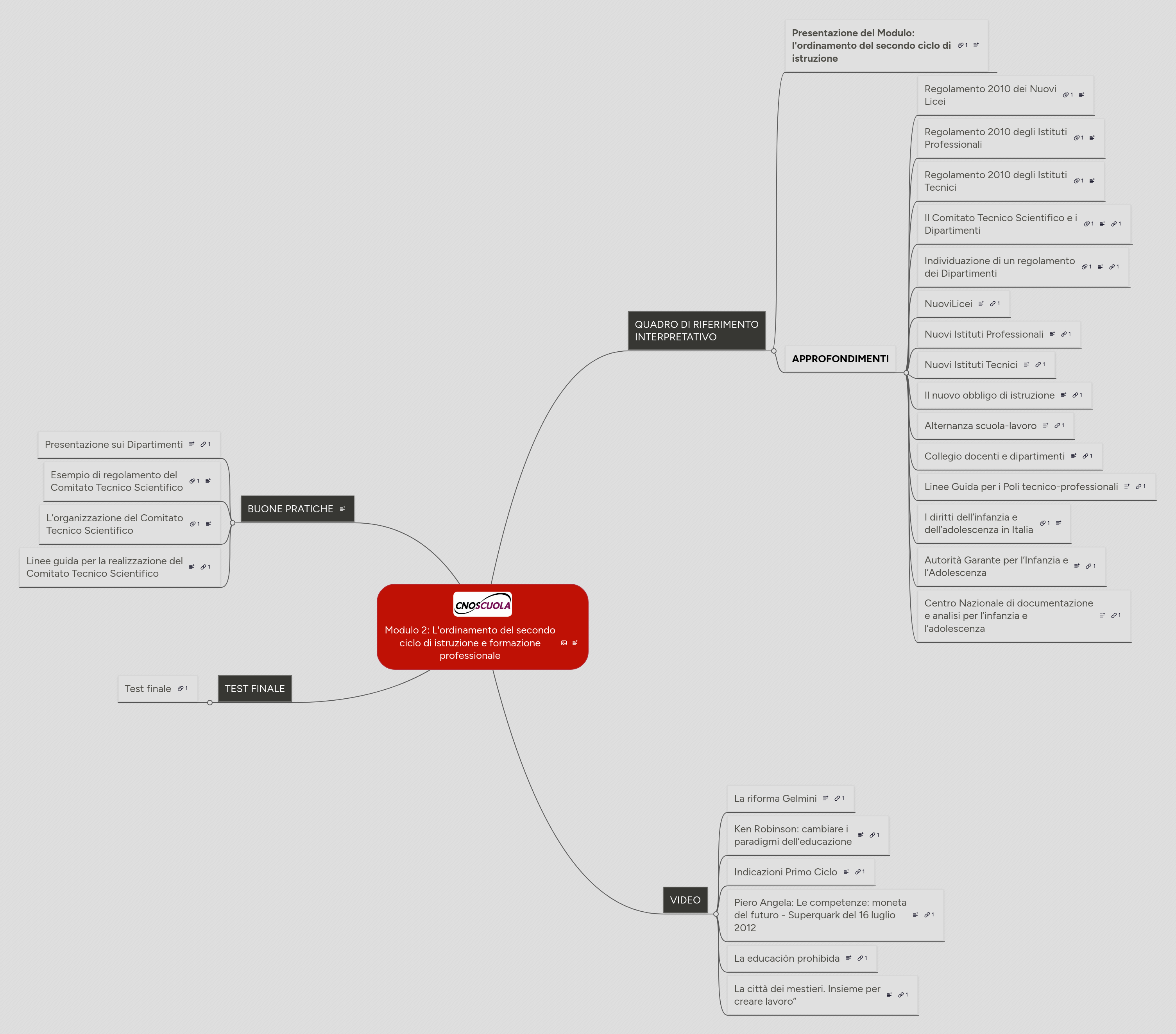 Modulo 2: L'ordinamento del secondo ciclo di istr... | MindMeister Mind map