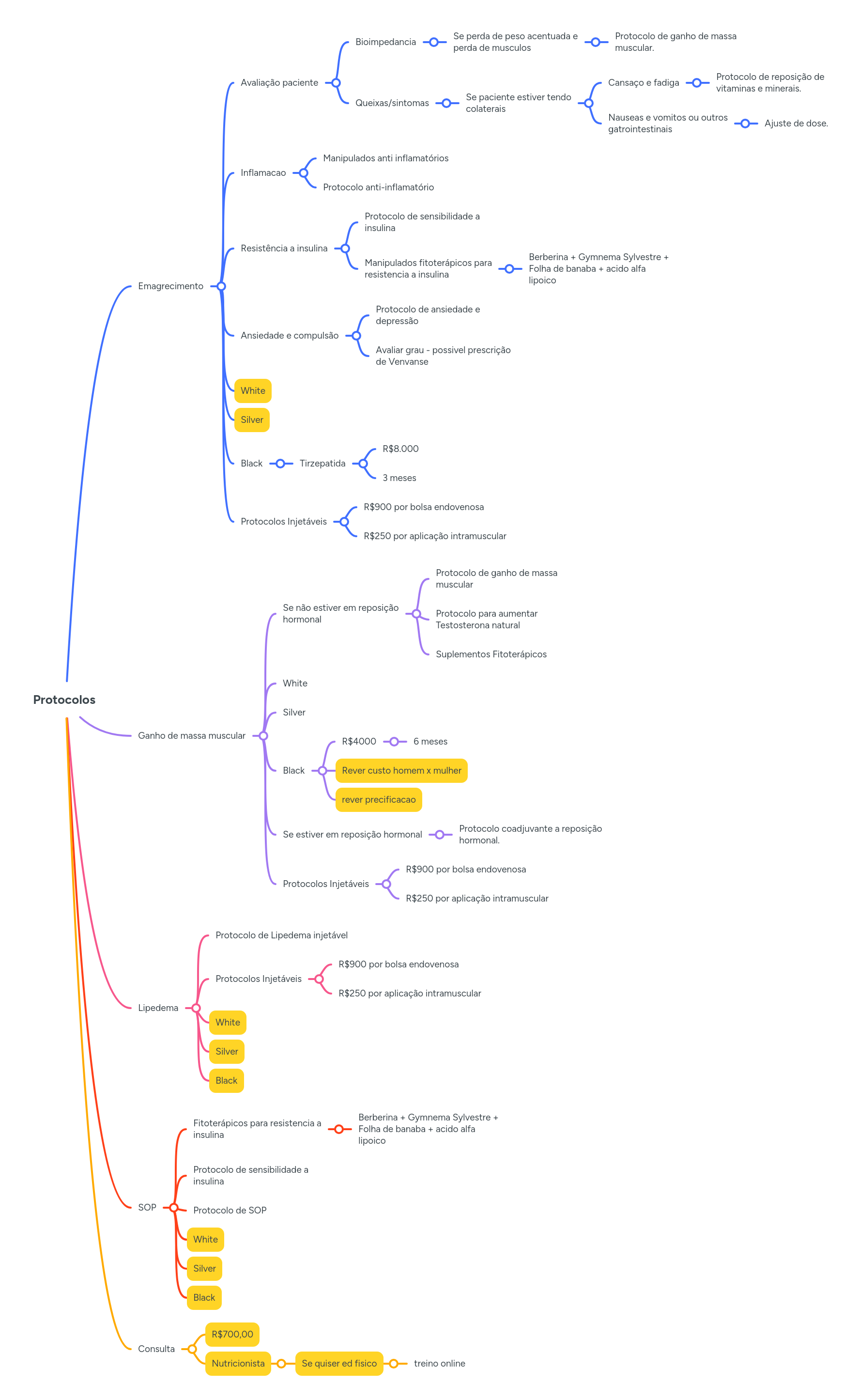 Protocolos | MindMeister Mapa mental