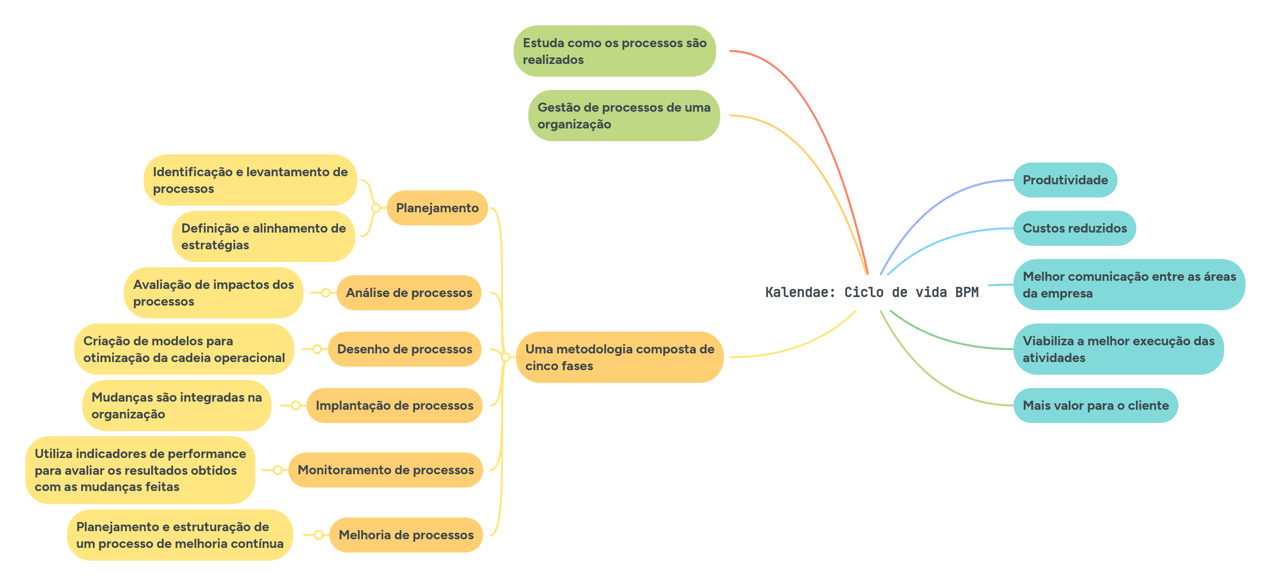Kalendae: Ciclo de vida BPM | MindMeister Mapa mental