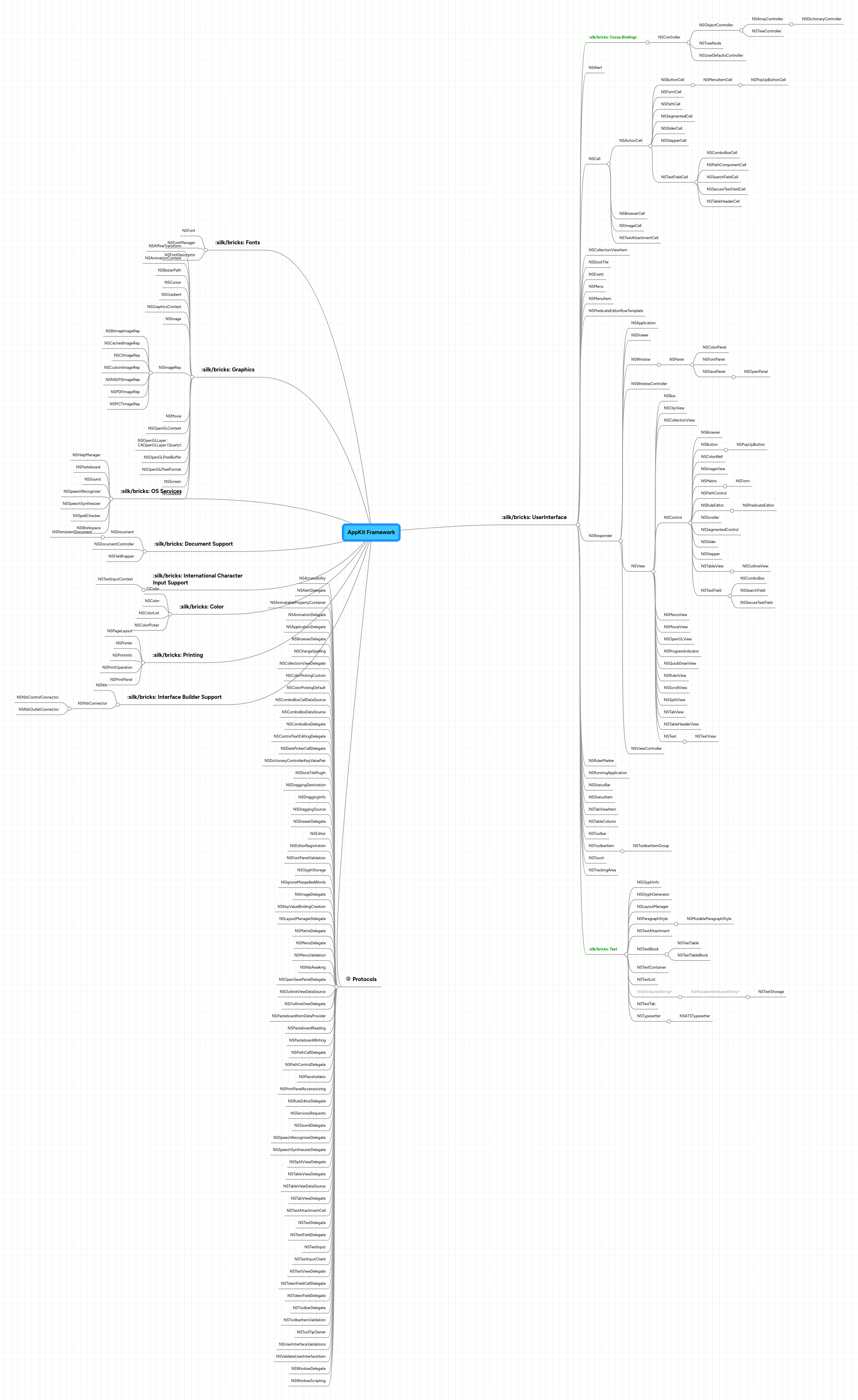 AppKit Framework | MindMeister Mind map