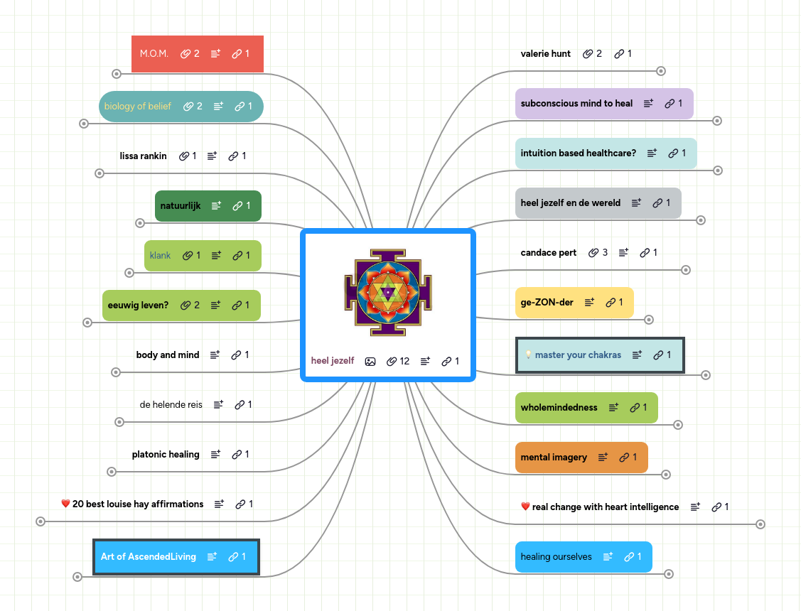 heel jezelf | MindMeister Mindmap