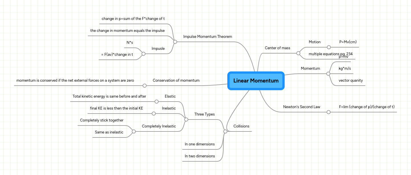Linear Momentum | MindMeister Mind Map