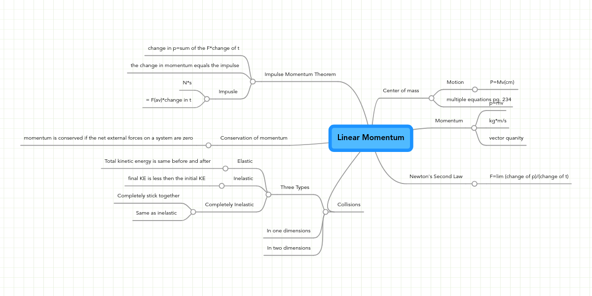 Linear Momentum | MindMeister Mind Map