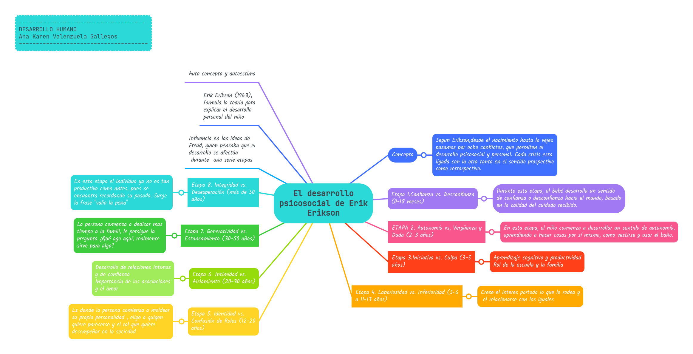 El desarrollo psicosocial de Erik Erikson | MindMeister Mapa mental