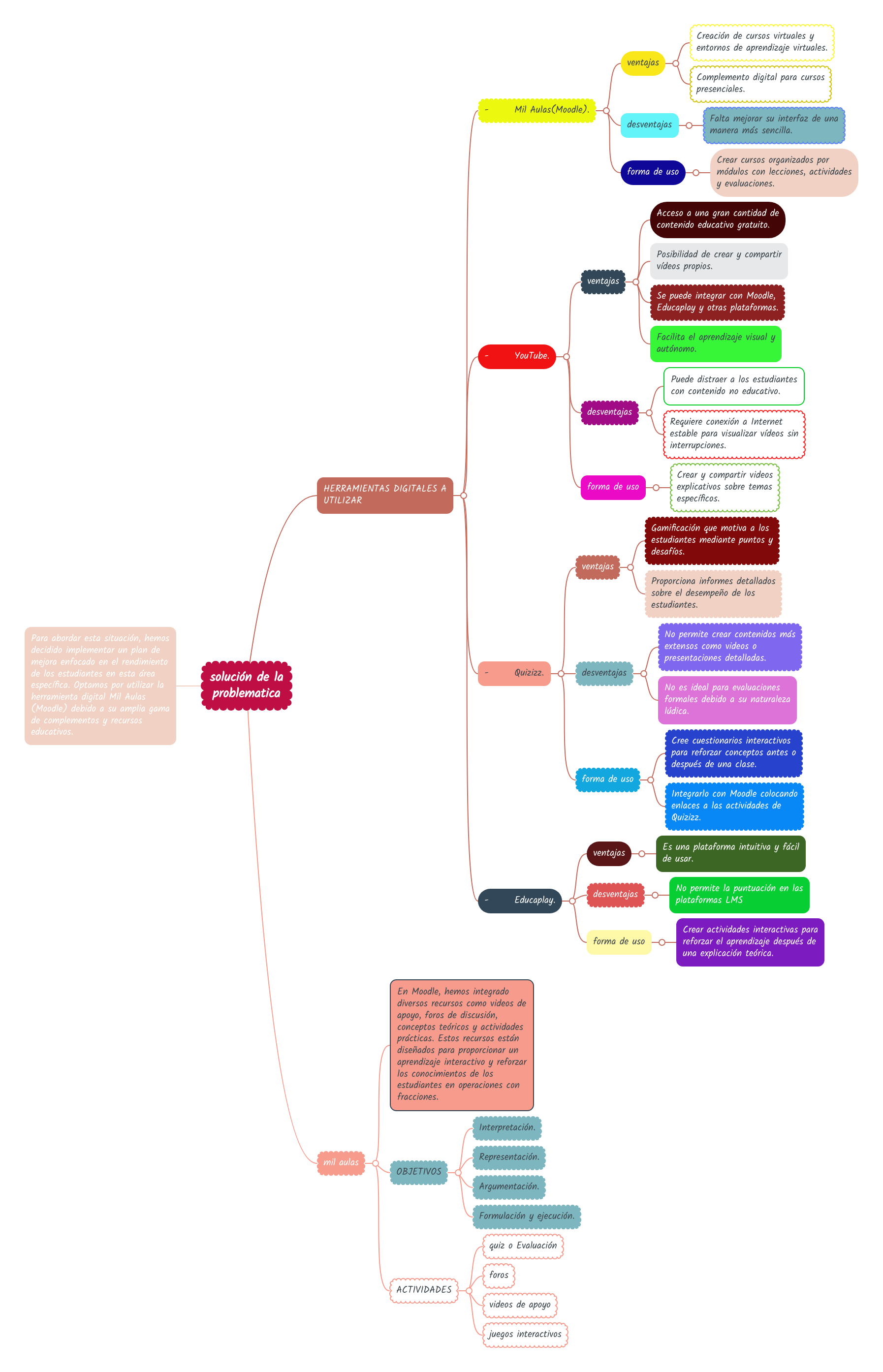 solución de la problematica | MindMeister Mapa mental