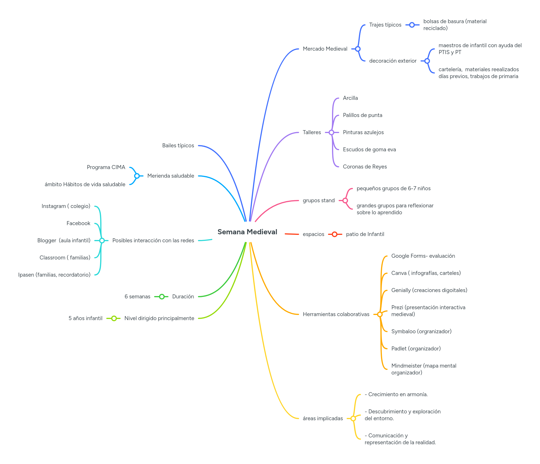 Semana Medieval | MindMeister Mapa mental
